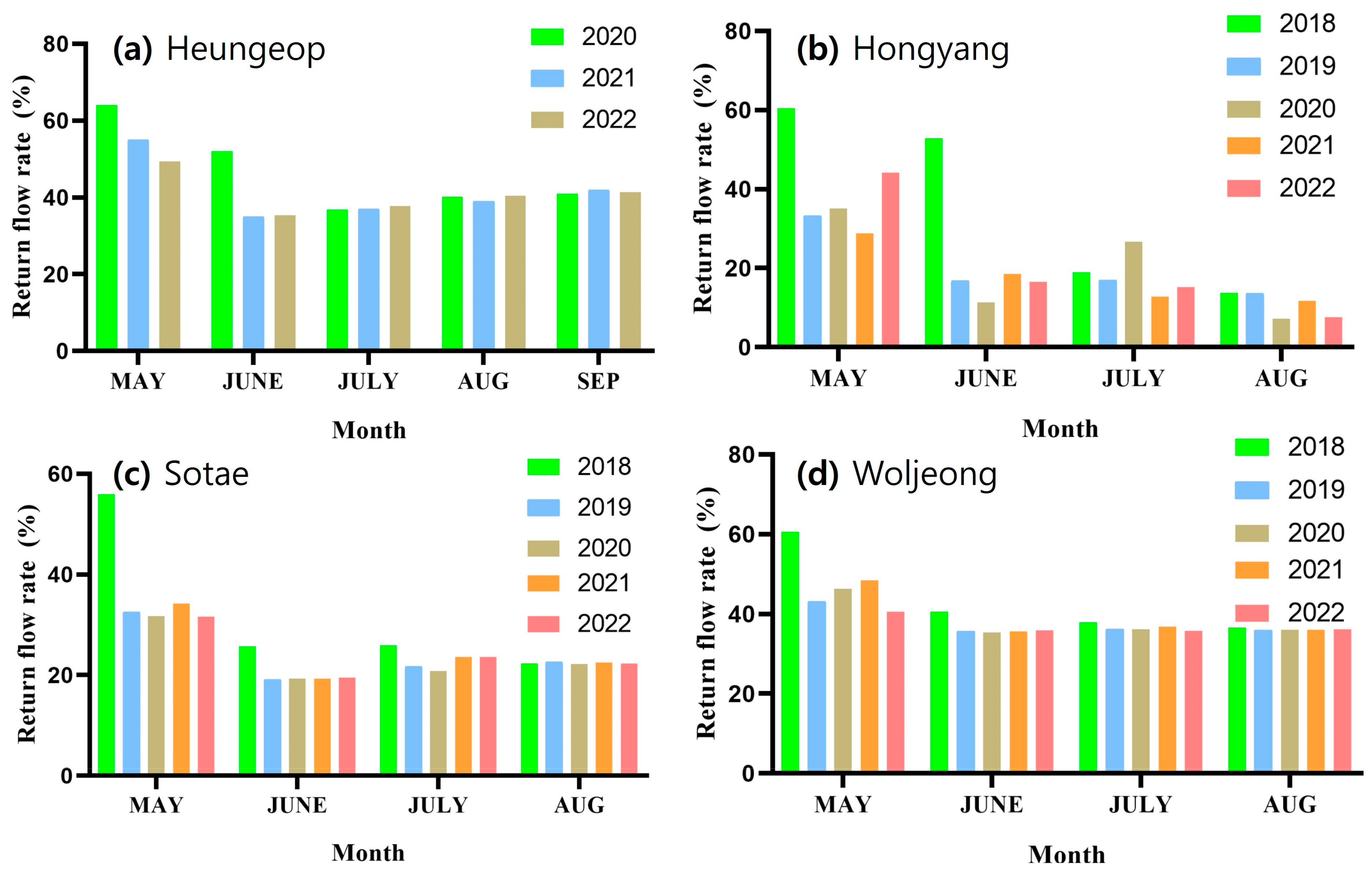Quantifying Stream Return Flow of Agricultural Water Using SWAT-MODFLOW-PADDY Model in Korean ...