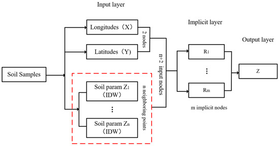 A Novel Interpolation Method for Soil Parameters Combining RBF Neural Network and IDW in the ...