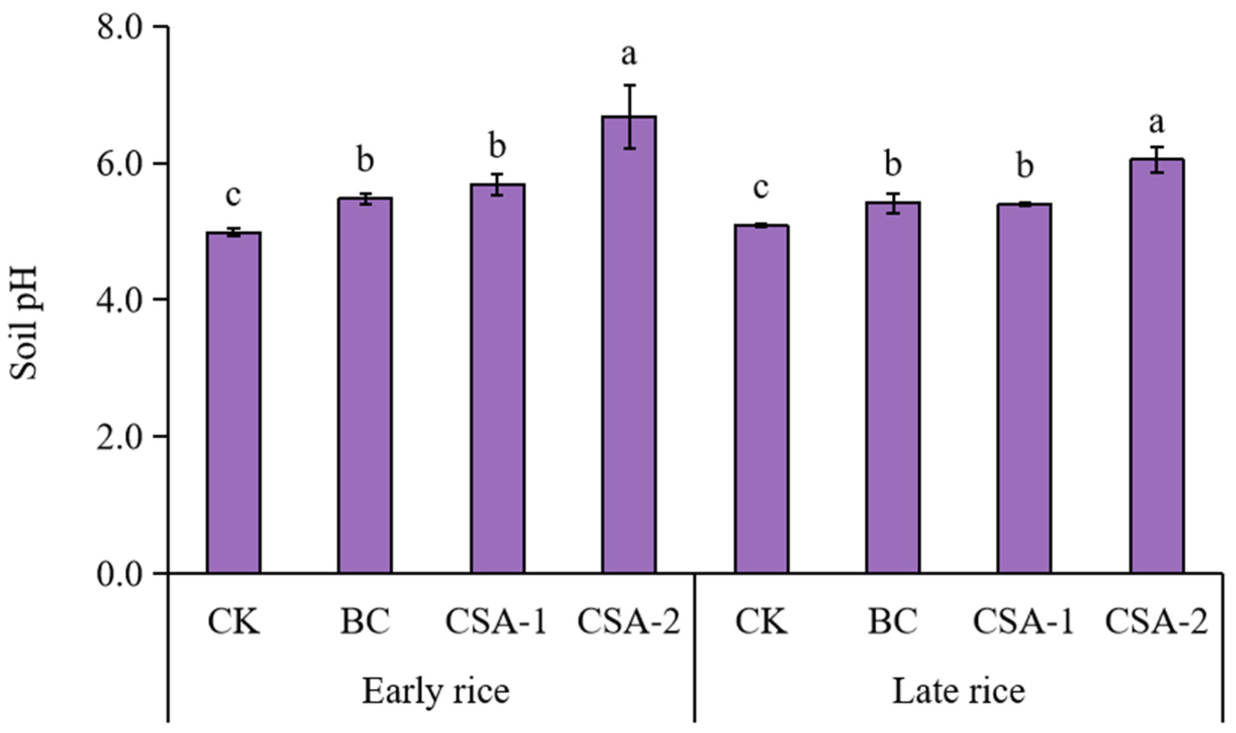 The Comprehensive Effects of Biochar Amendments on Soil Organic Carbon ...