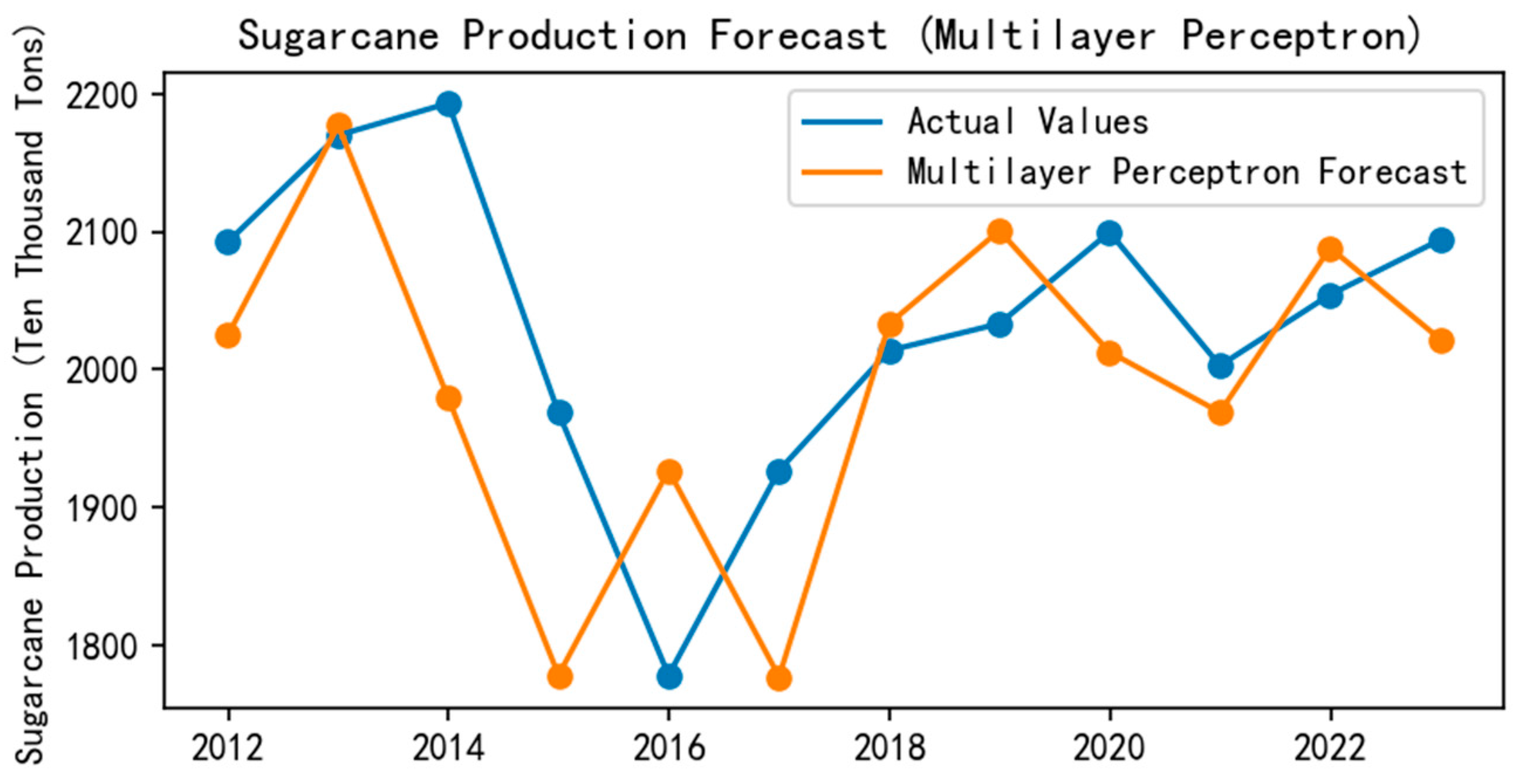 Forecast of Sugarcane Yield in Chongzuo, Guangxi—LSTM Model Based on Fusion of Trend Yield and ...