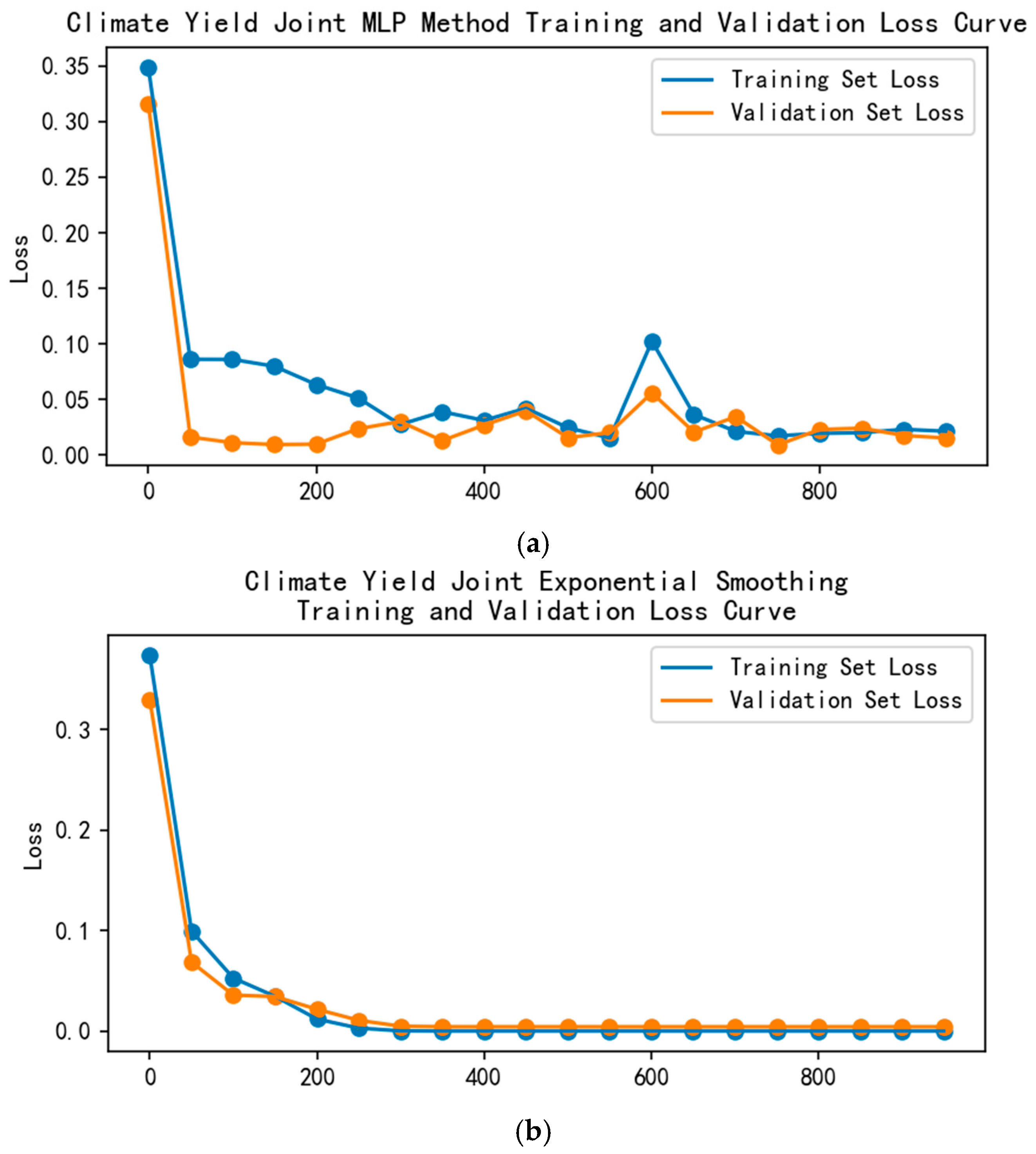 Forecast of Sugarcane Yield in Chongzuo, Guangxi—LSTM Model Based on ...