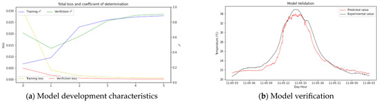 Data-Driven Optimization Method for Recurrent Neural Network Algorithm: Greenhouse Internal ...