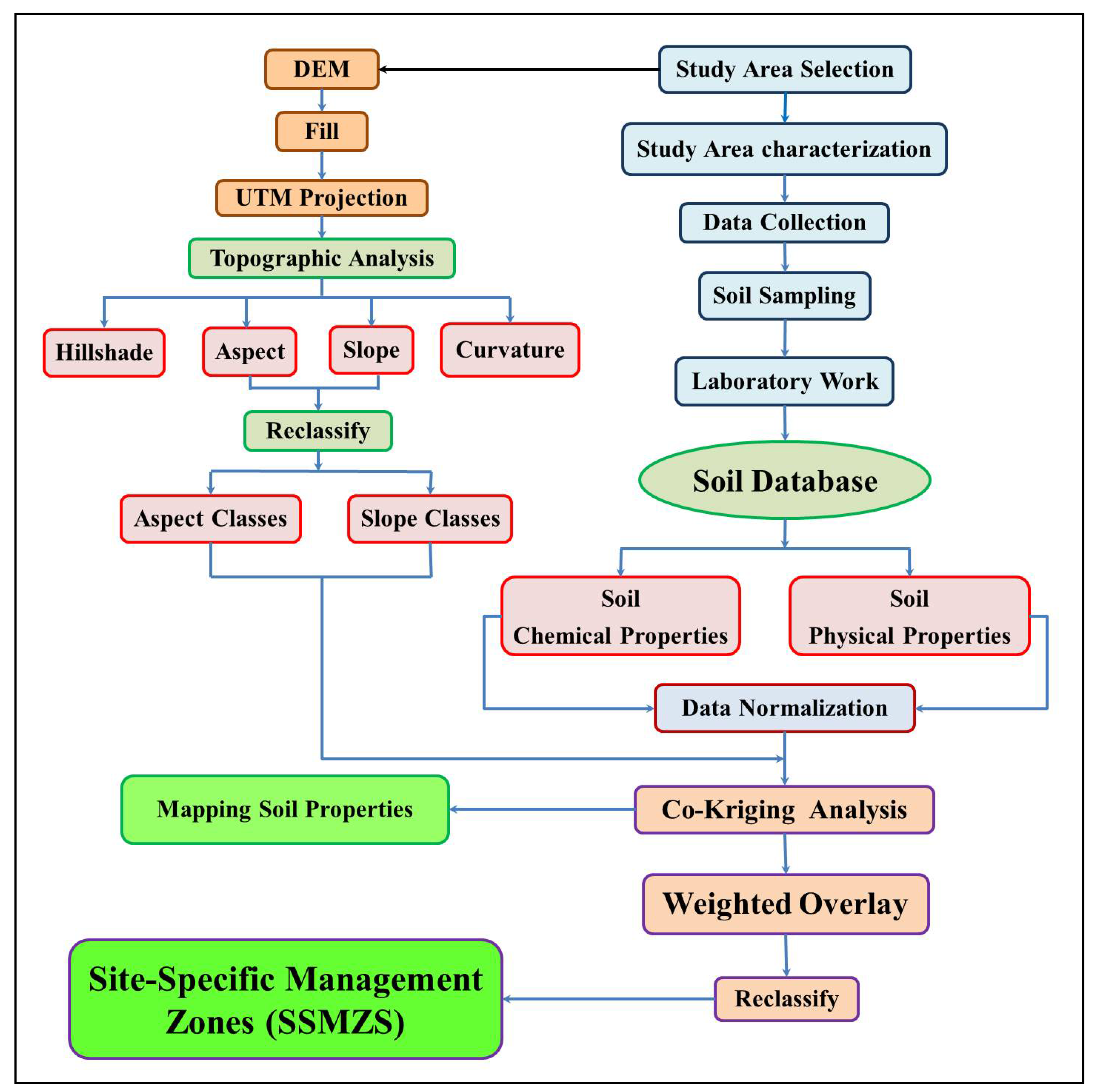 Efficiency of Geostatistical Approach for Mapping and Modeling Soil Site-Specific Management ...