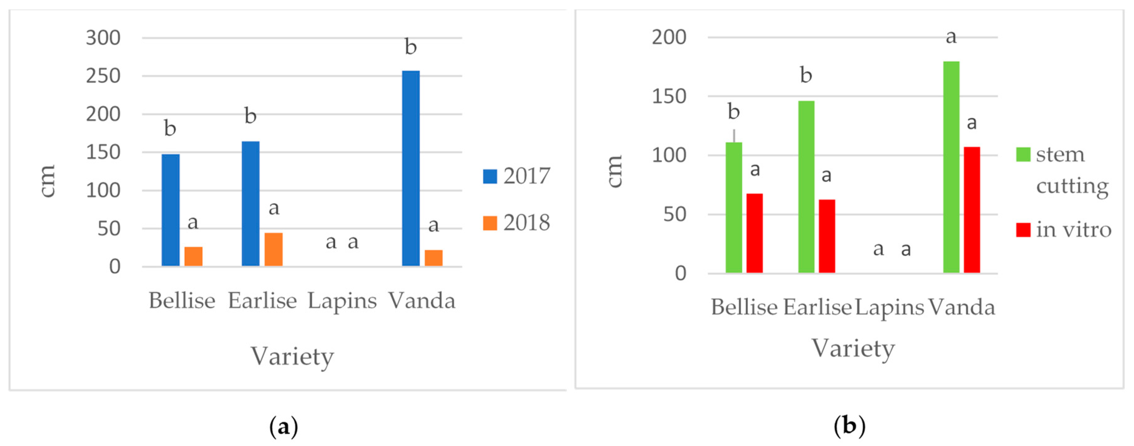 Comparative Study on the Effect of GiSelA 5 Rootstock Propagation ...