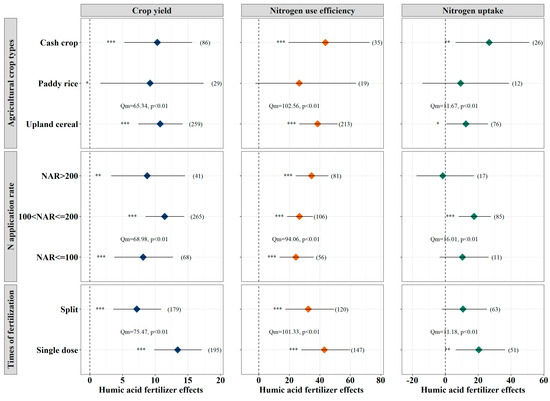 The Impact of Humic Acid Fertilizers on Crop Yield and Nitrogen Use ...