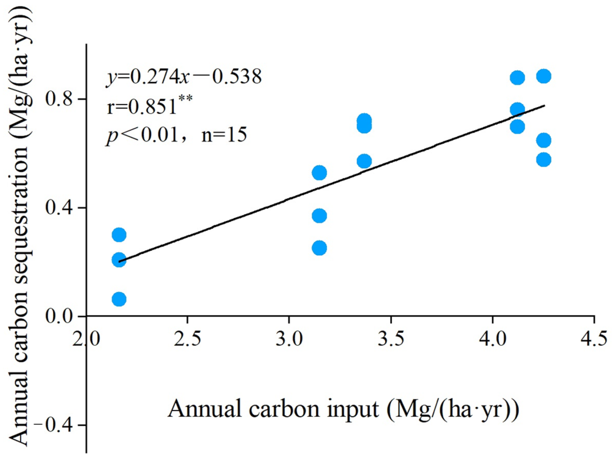 Combined Application of Balanced Chemical and Organic Fertilizers on Improving Crop Yield by ...