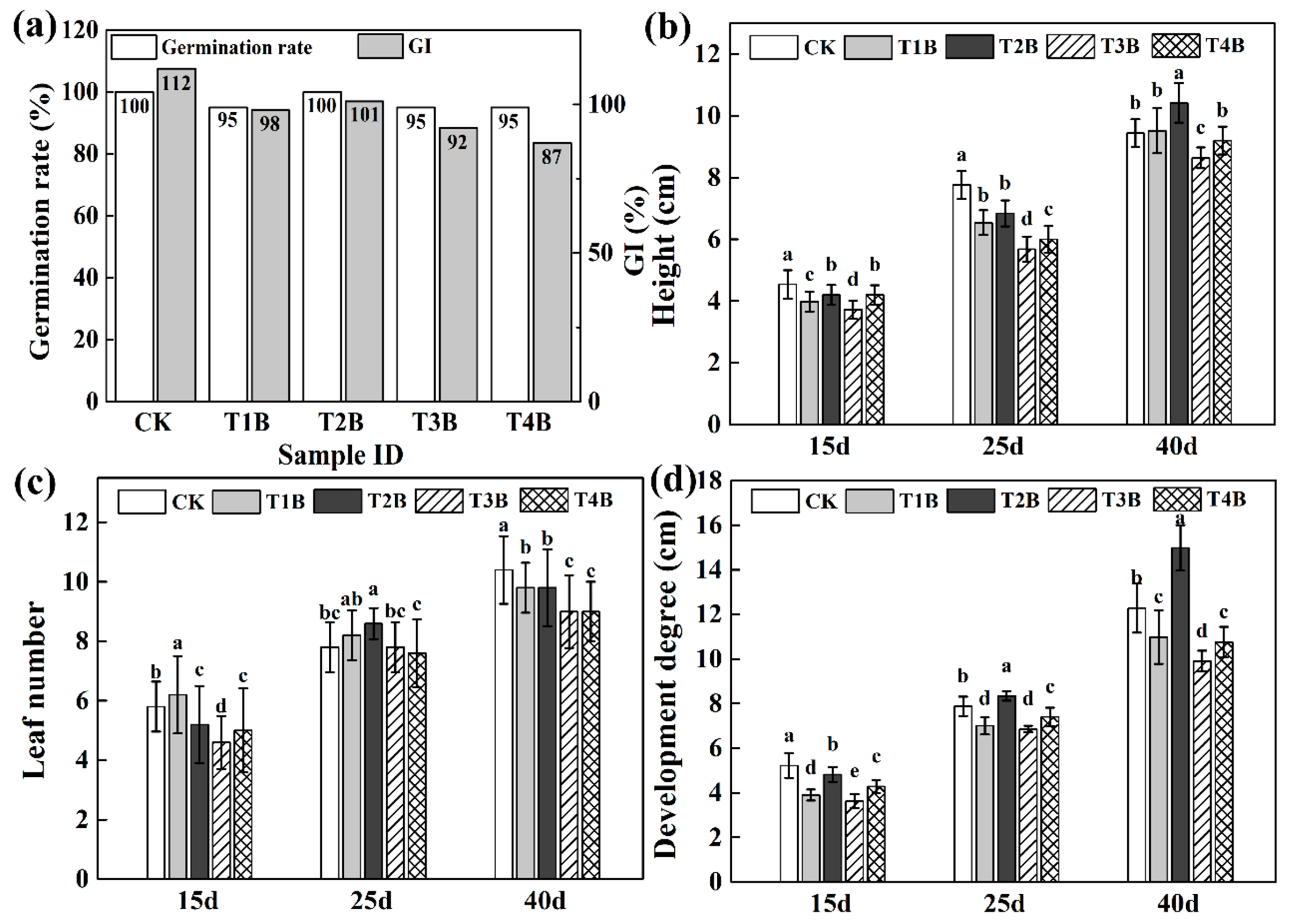 Feasibility of Vegetable Residues Compost Used as the Growth Medium for ...