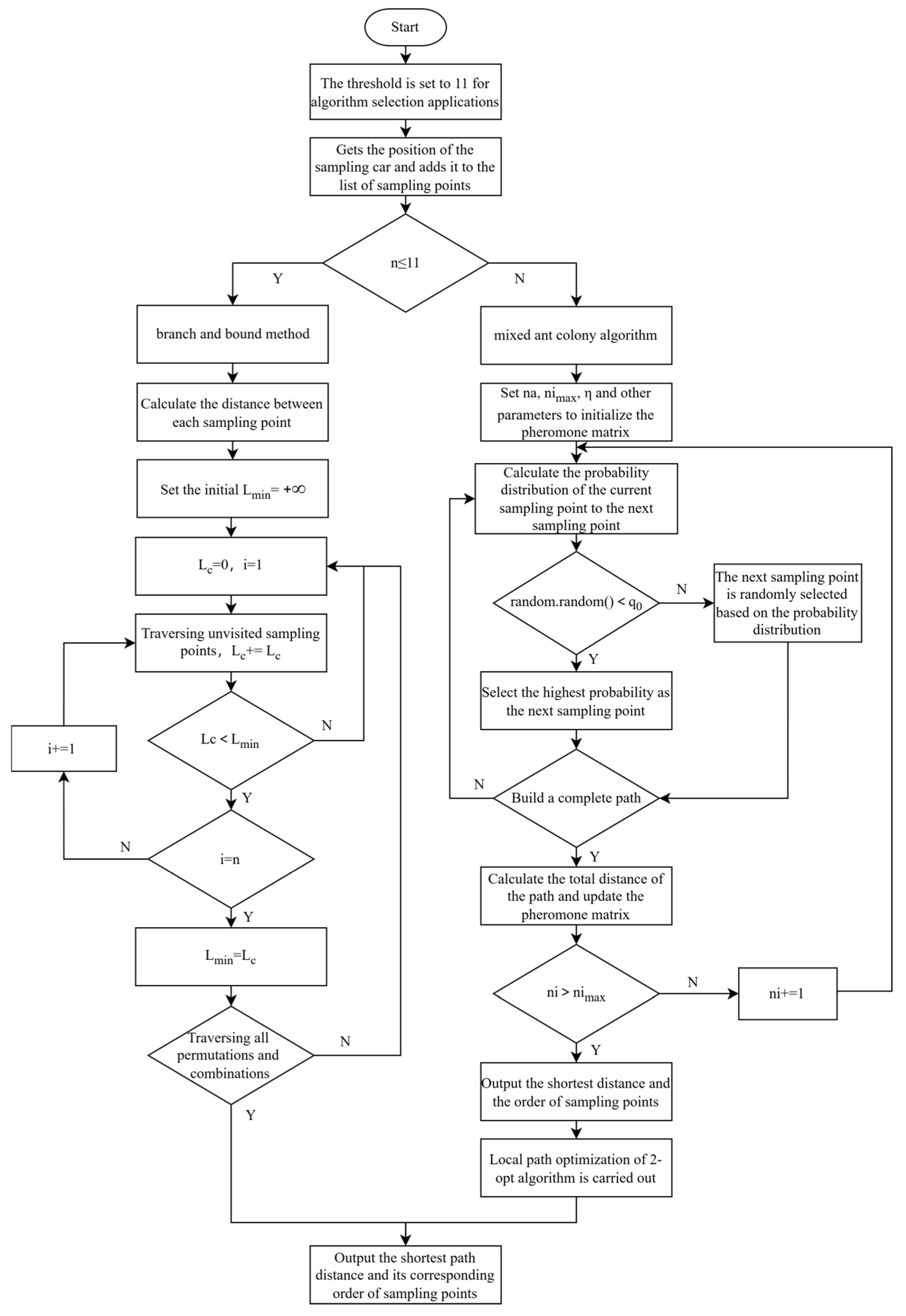 Optimizing Sampling Points and Path Planning for Soil Monitoring in ...