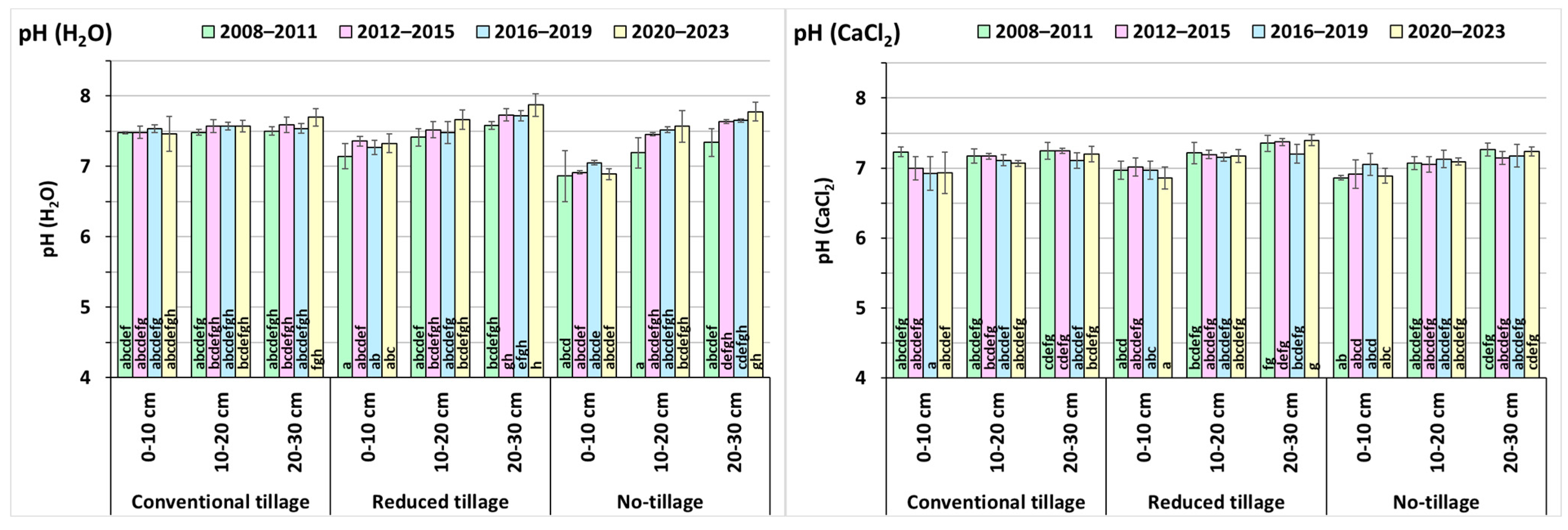 Nutrient Distribution in the Soil Profile Under Different Tillage Practices During a Long-Term ...