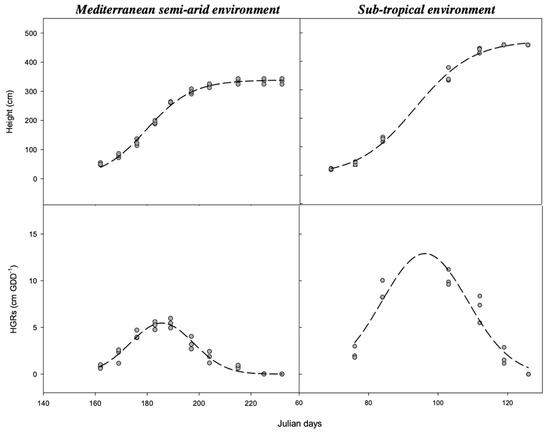 Phenological Assessment of Hops (Humulus lupulus L.) Grown in Semi-Arid ...