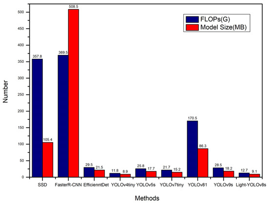 A Lightweight Model for Weed Detection Based on the Improved YOLOv8s Network in Maize Fields
