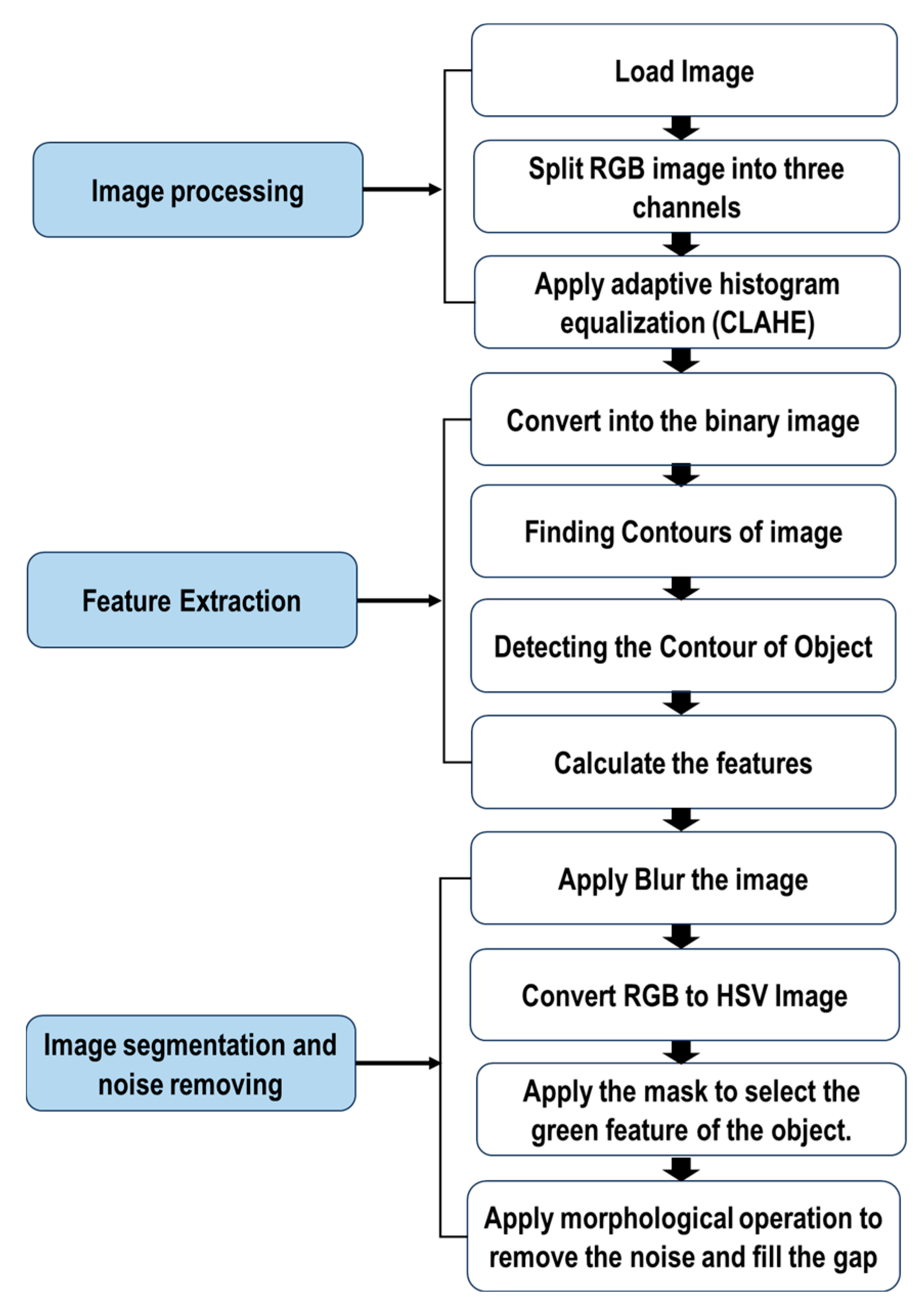 Evaluation of Machine Learning Models for Stress Symptom Classification of Cucumber Seedlings ...