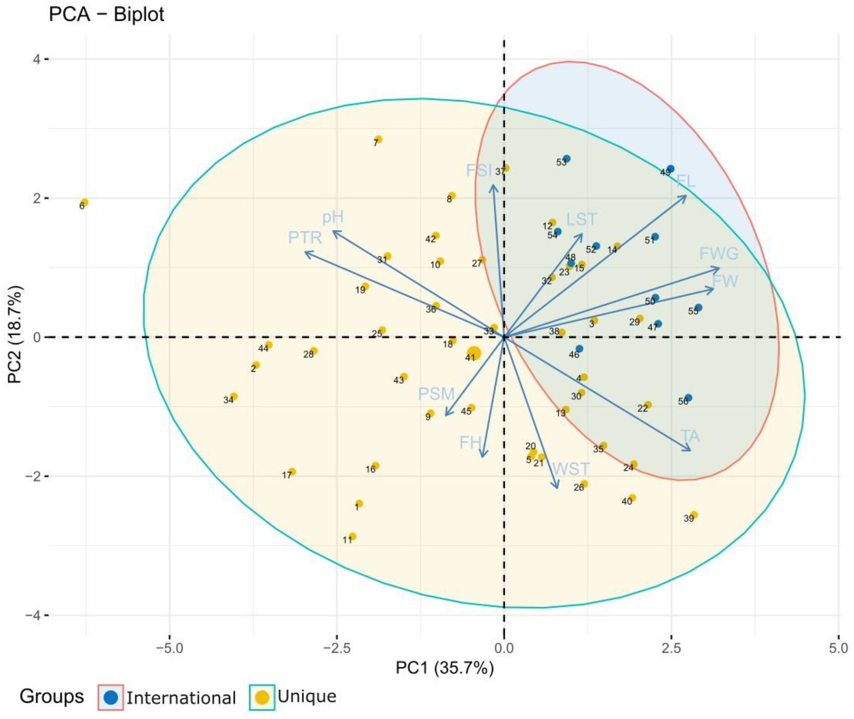 Genetic Uniqueness and Pomological Diversity Among the Apple Accessions ...