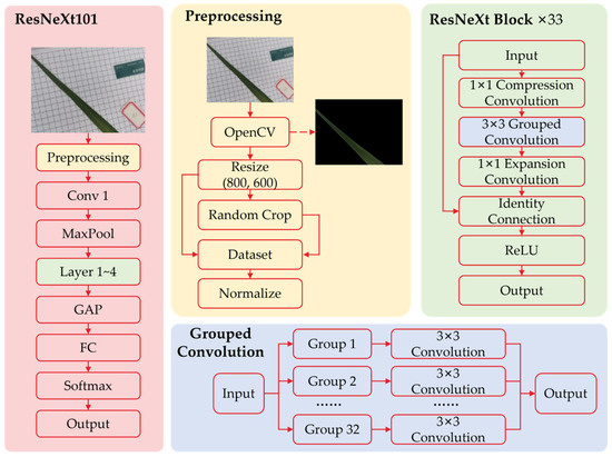 SC-ResNeXt: A Regression Prediction Model for Nitrogen Content in ...