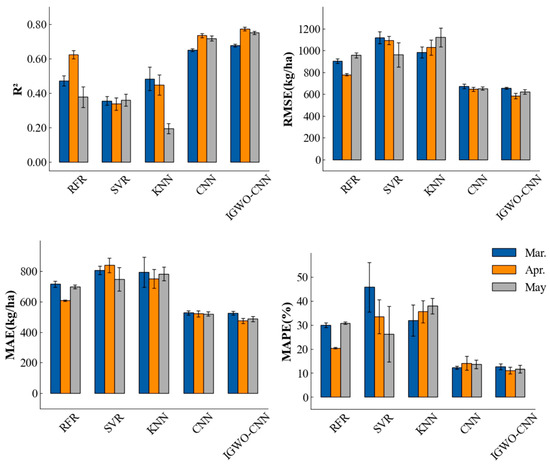 Winter Wheat Yield Prediction Using Satellite Remote Sensing Data and Deep Learning Models