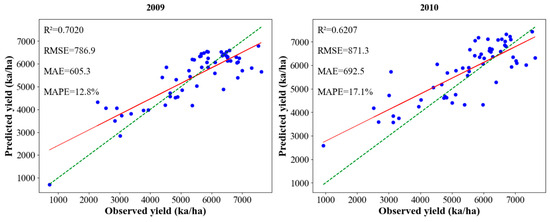 Winter Wheat Yield Prediction Using Satellite Remote Sensing Data and Deep Learning Models