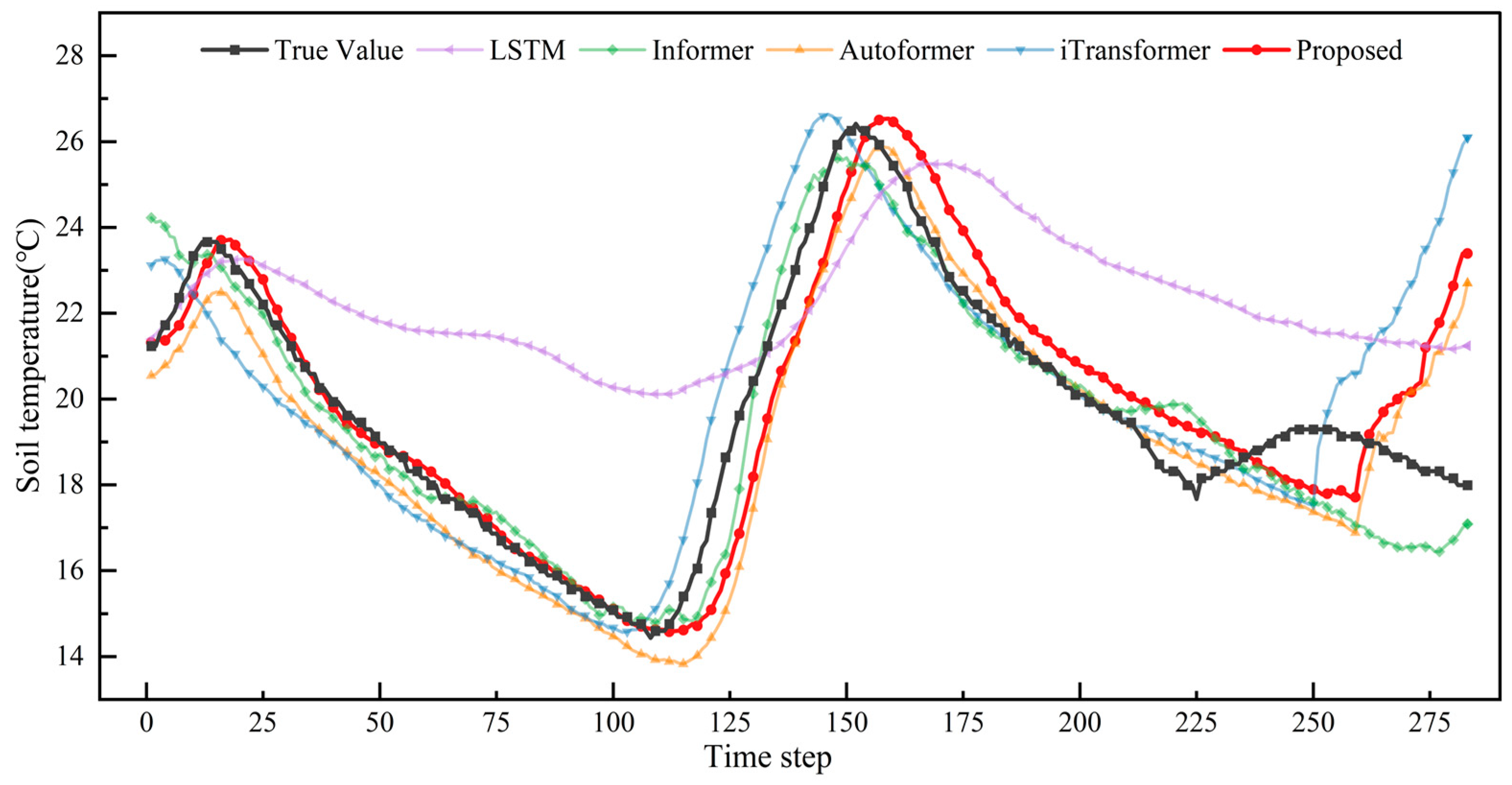 An Improved iTransformer with RevIN and SSA for Greenhouse Soil Temperature Prediction
