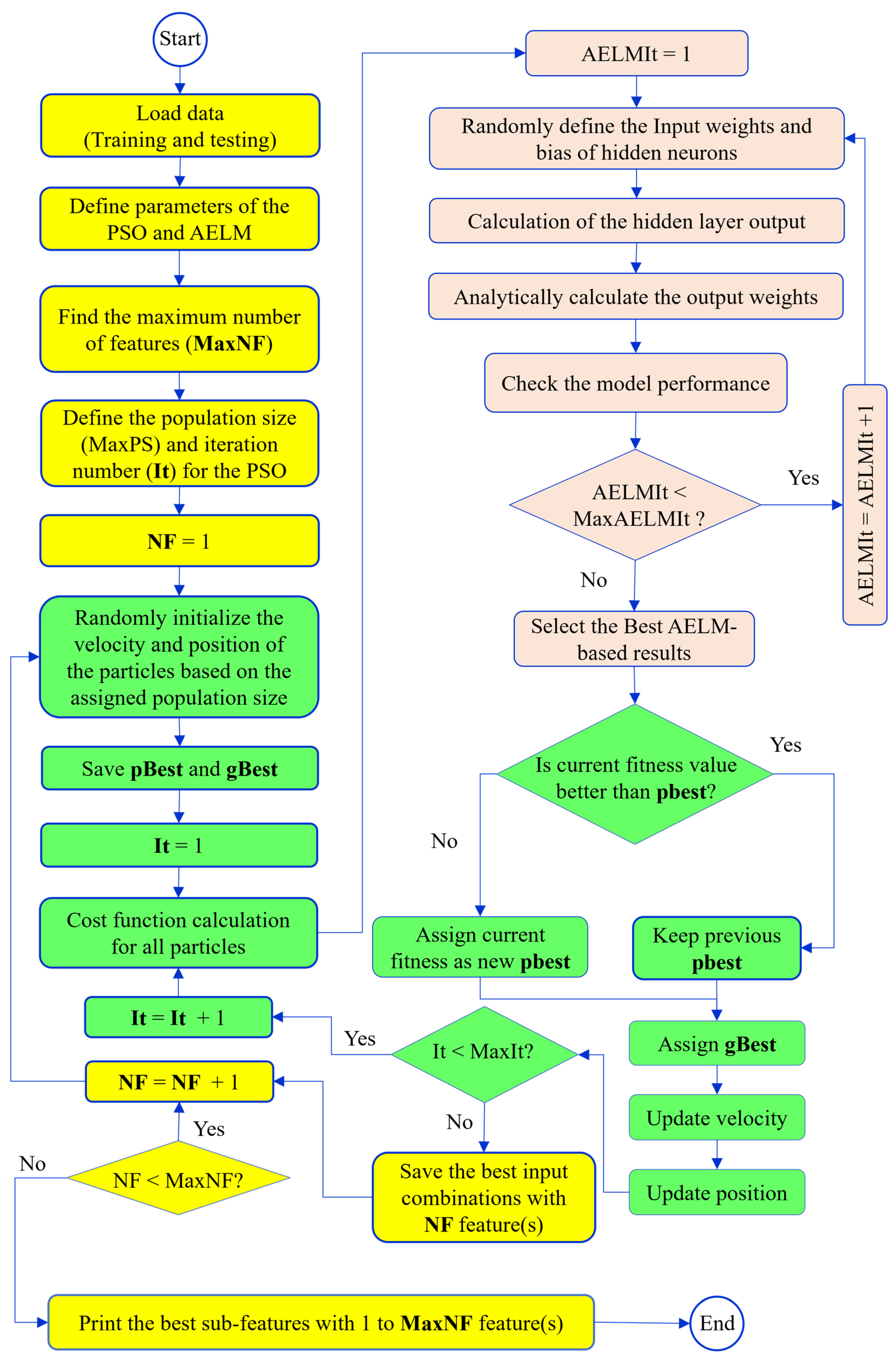 Advanced Efficient Feature Selection Integrating Augmented Extreme Learning Machine and Particle ...