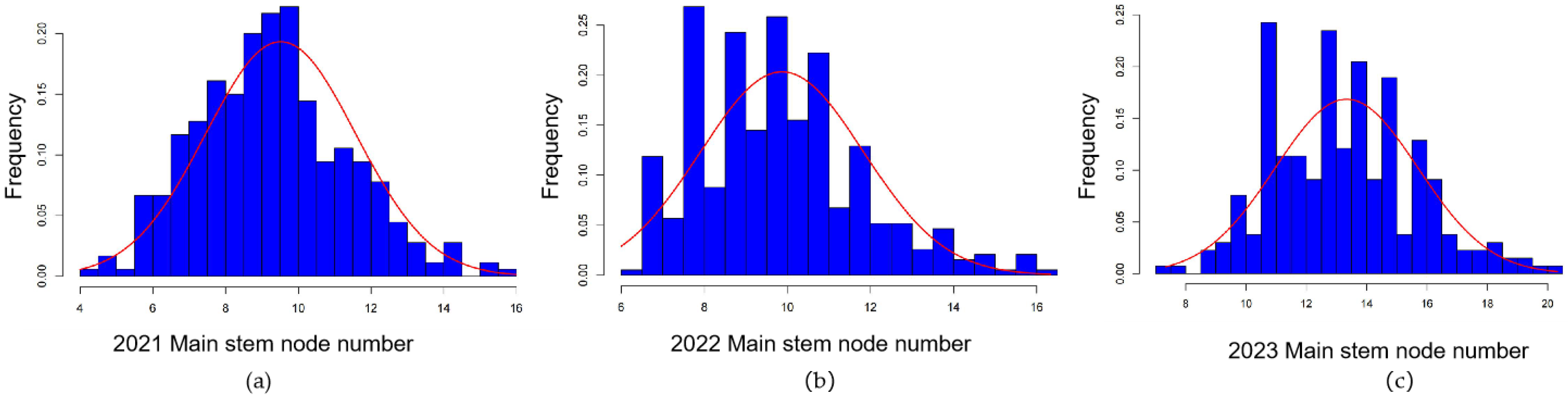 Hyper-seq Technology and Genome-Wide Selection Breeding of Soybeans