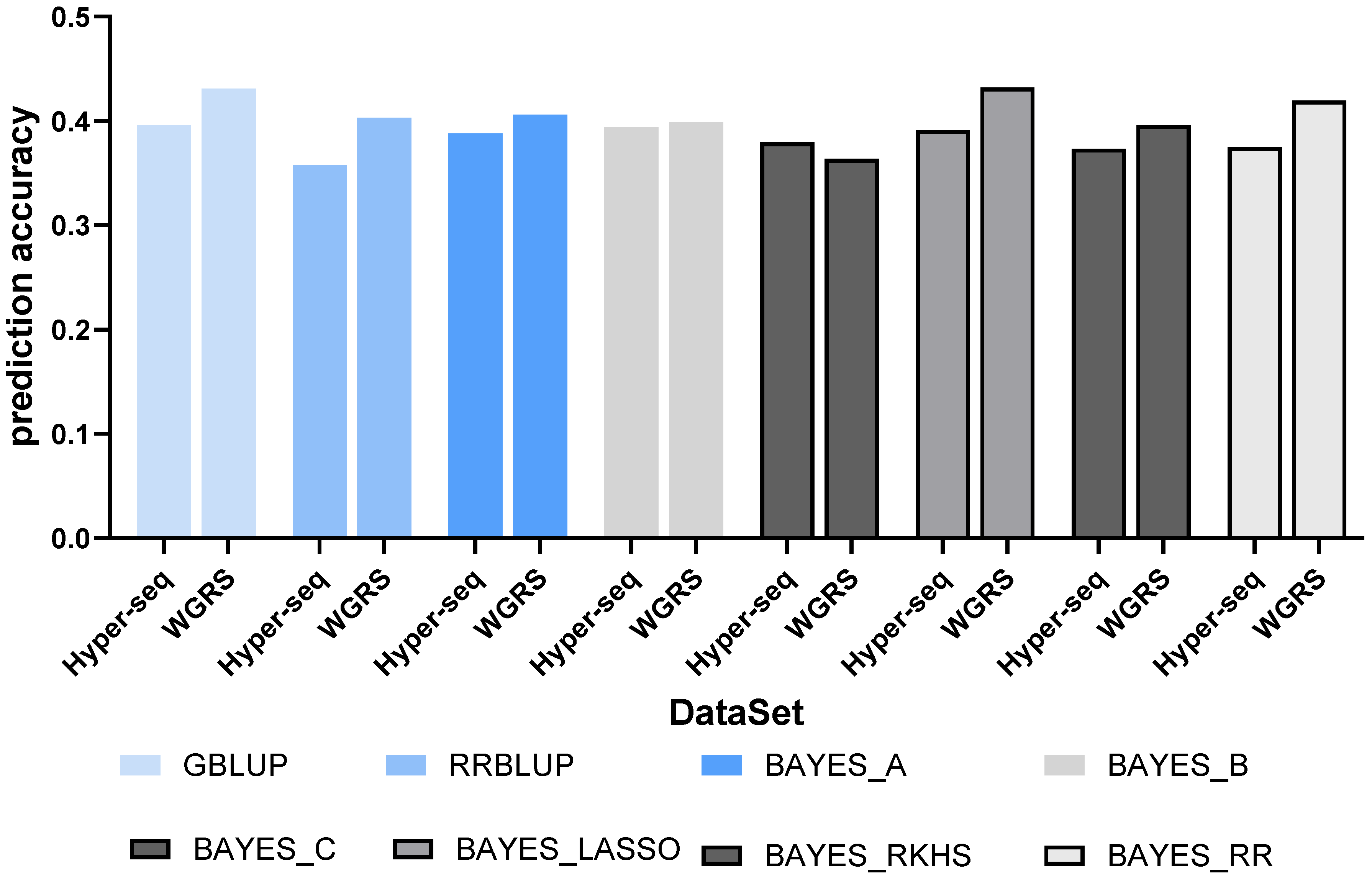 Hyper-seq Technology and Genome-Wide Selection Breeding of Soybeans