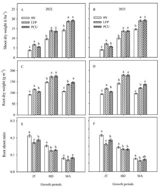 One-Time Application of Polymer-Coated Urea Increased Rice Yield and ...