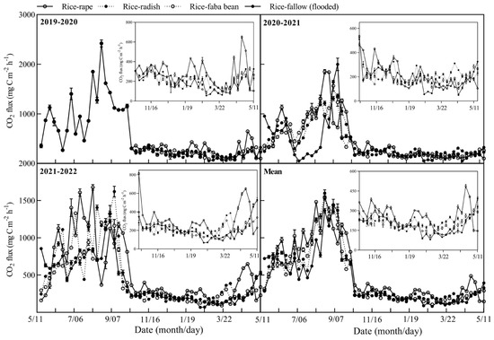 Paddy–Upland Rotation Improves Rice Growth and Reduces Greenhouse Gas ...