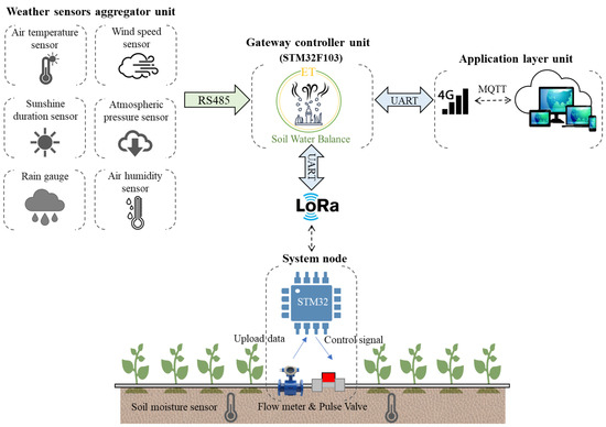 Research and Development of an IoT Smart Irrigation System for Farmland Based on LoRa and Edge ...