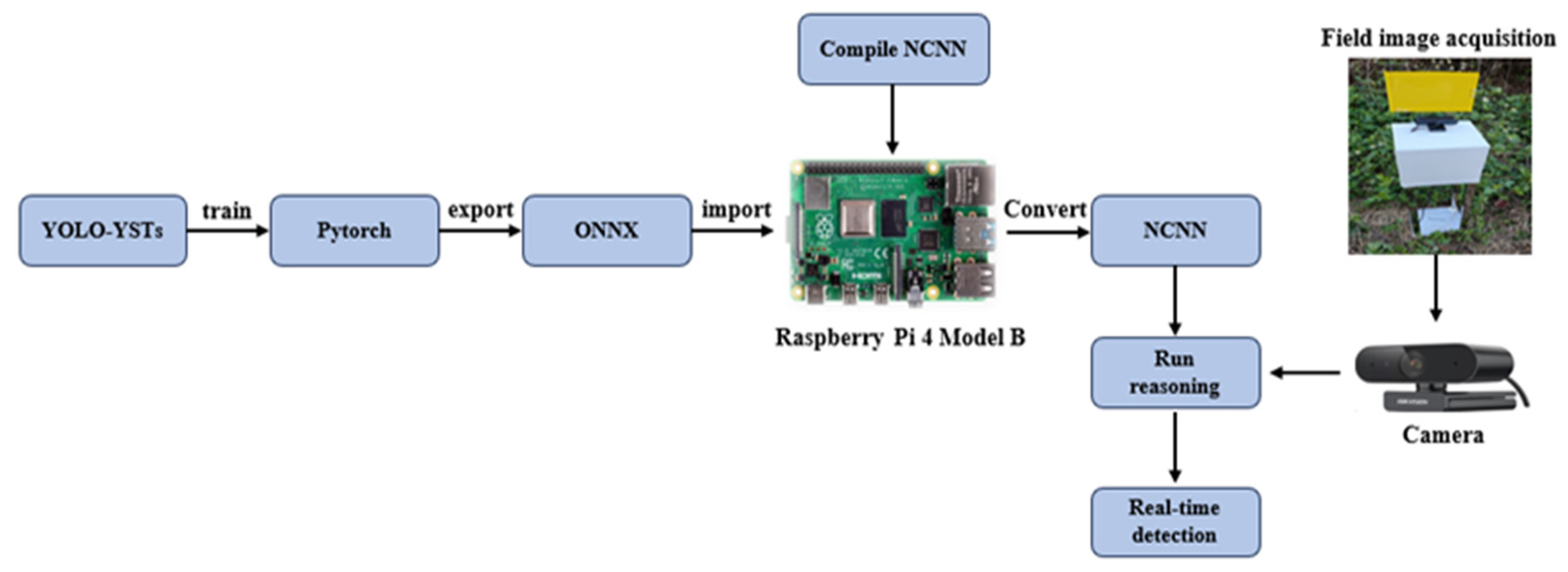 YOLO-YSTs: An Improved YOLOv10n-Based Method for Real-Time Field Pest Detection