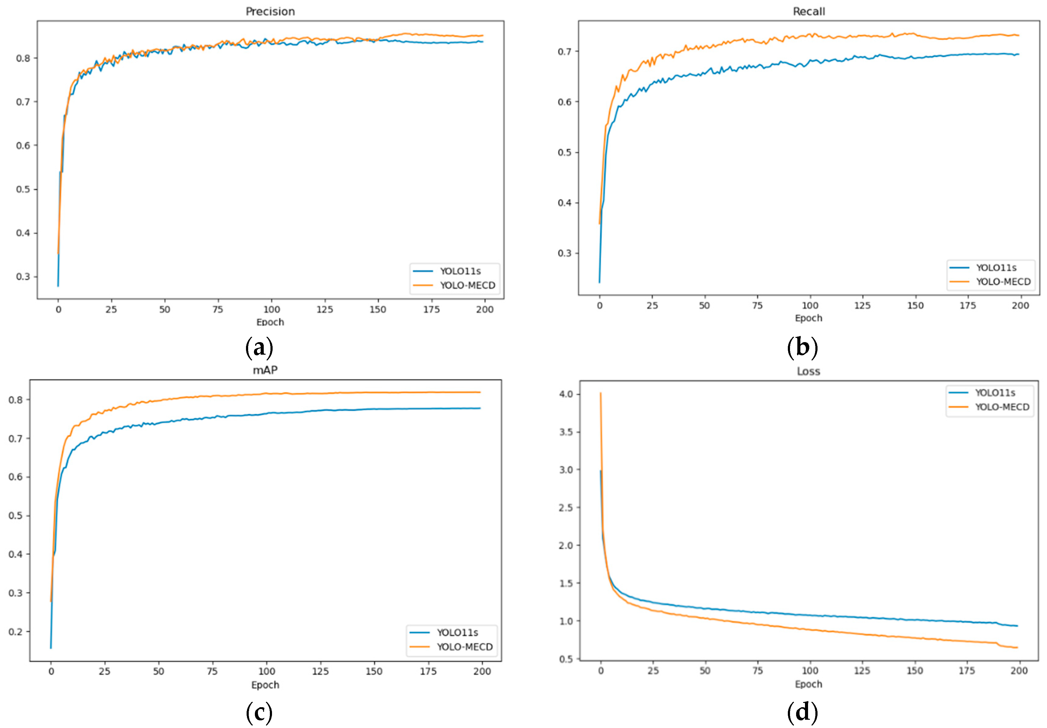 YOLO-MECD: Citrus Detection Algorithm Based on YOLOv11
