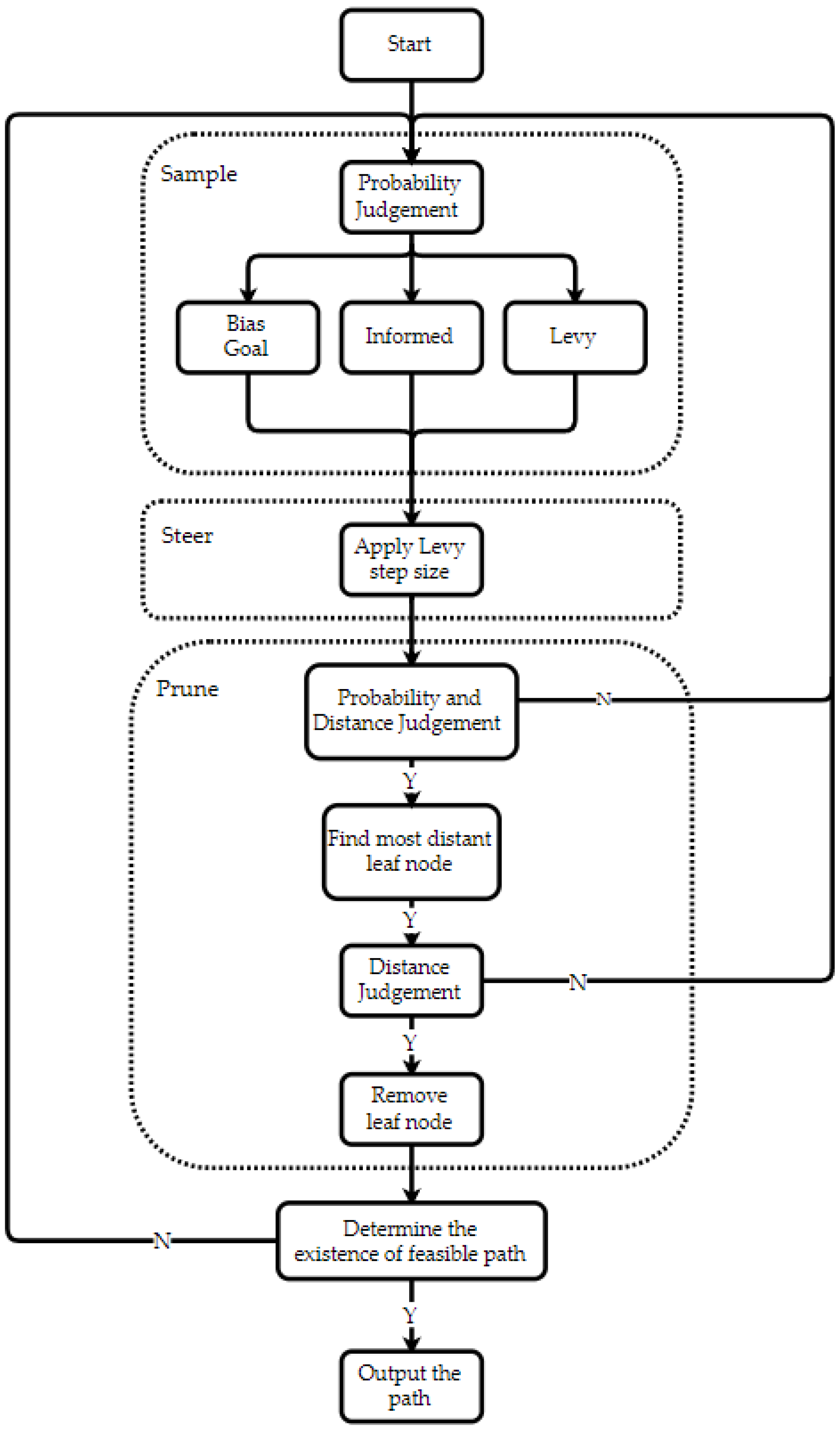 HPS-RRT*: An Improved Path Planning Algorithm for a Nonholonomic Orchard Robot in Unstructured ...