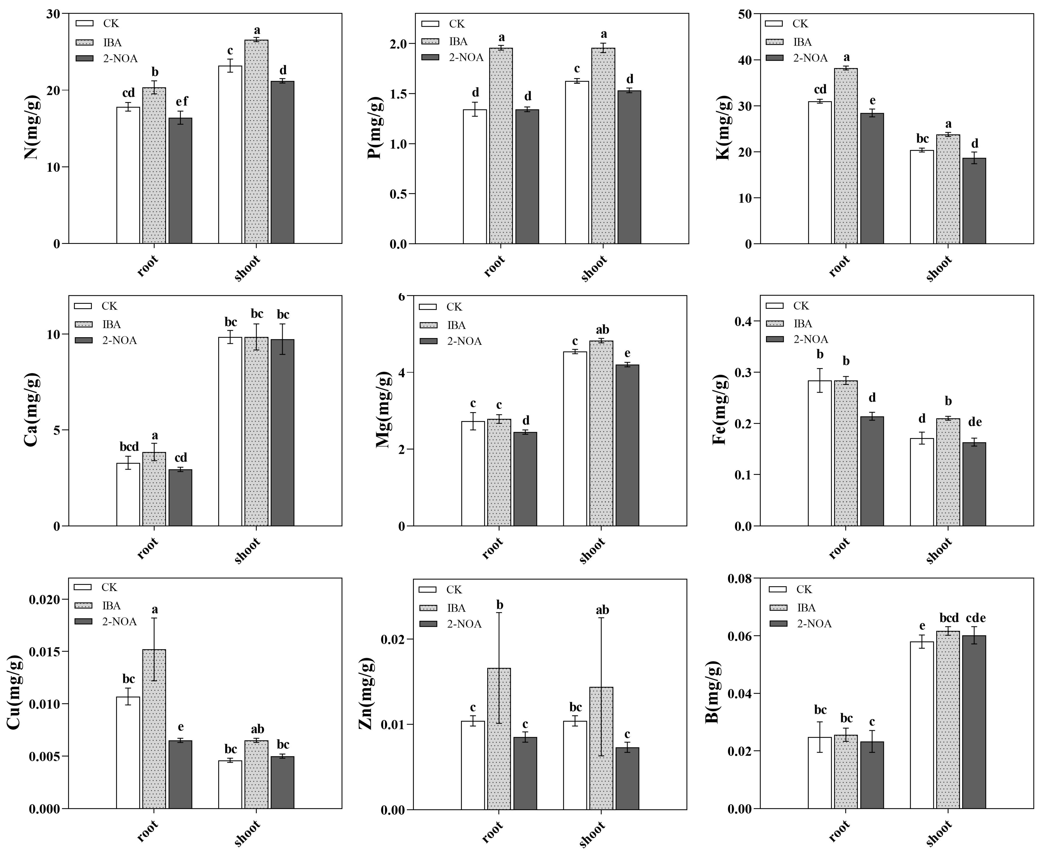 Effects and Mechanism of Auxin and Its Inhibitors on Root Growth and ...