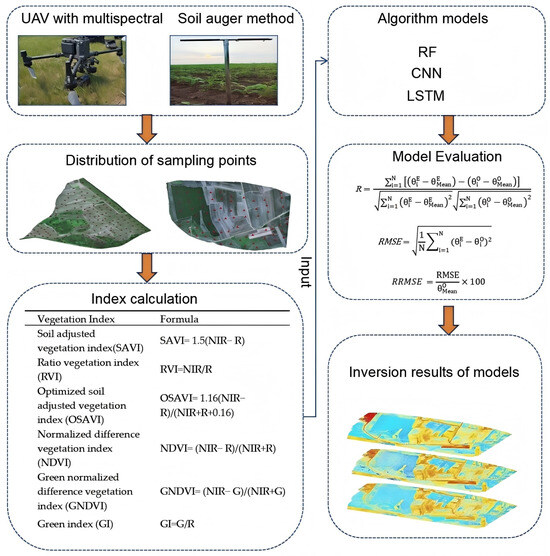 Integrating UAV-Based Multispectral Data and Transfer Learning for Soil Moisture Prediction in ...