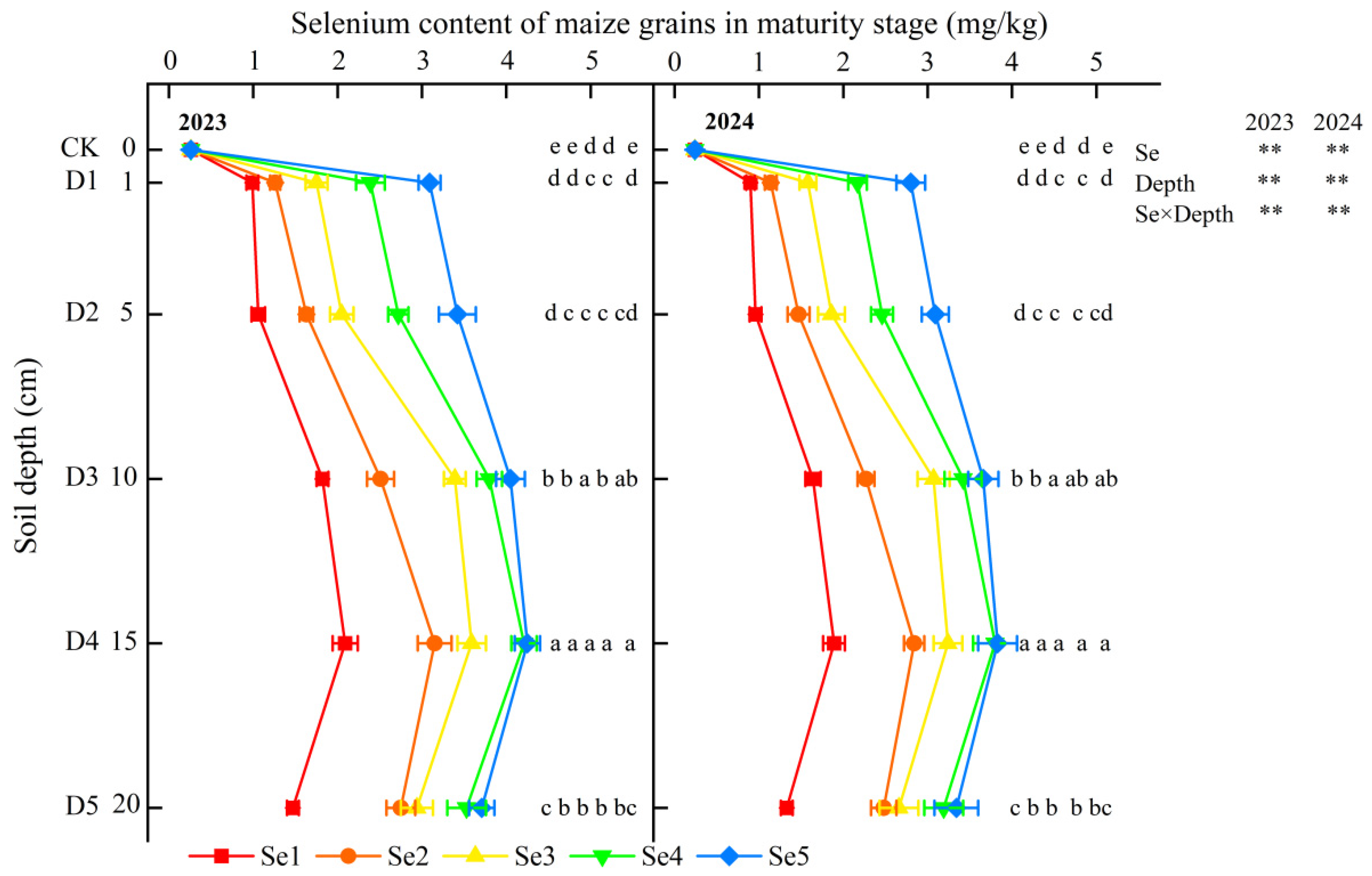 Combining Depth and Rate of Selenium Fertilizer Basal Application to Improve Selenium Content ...