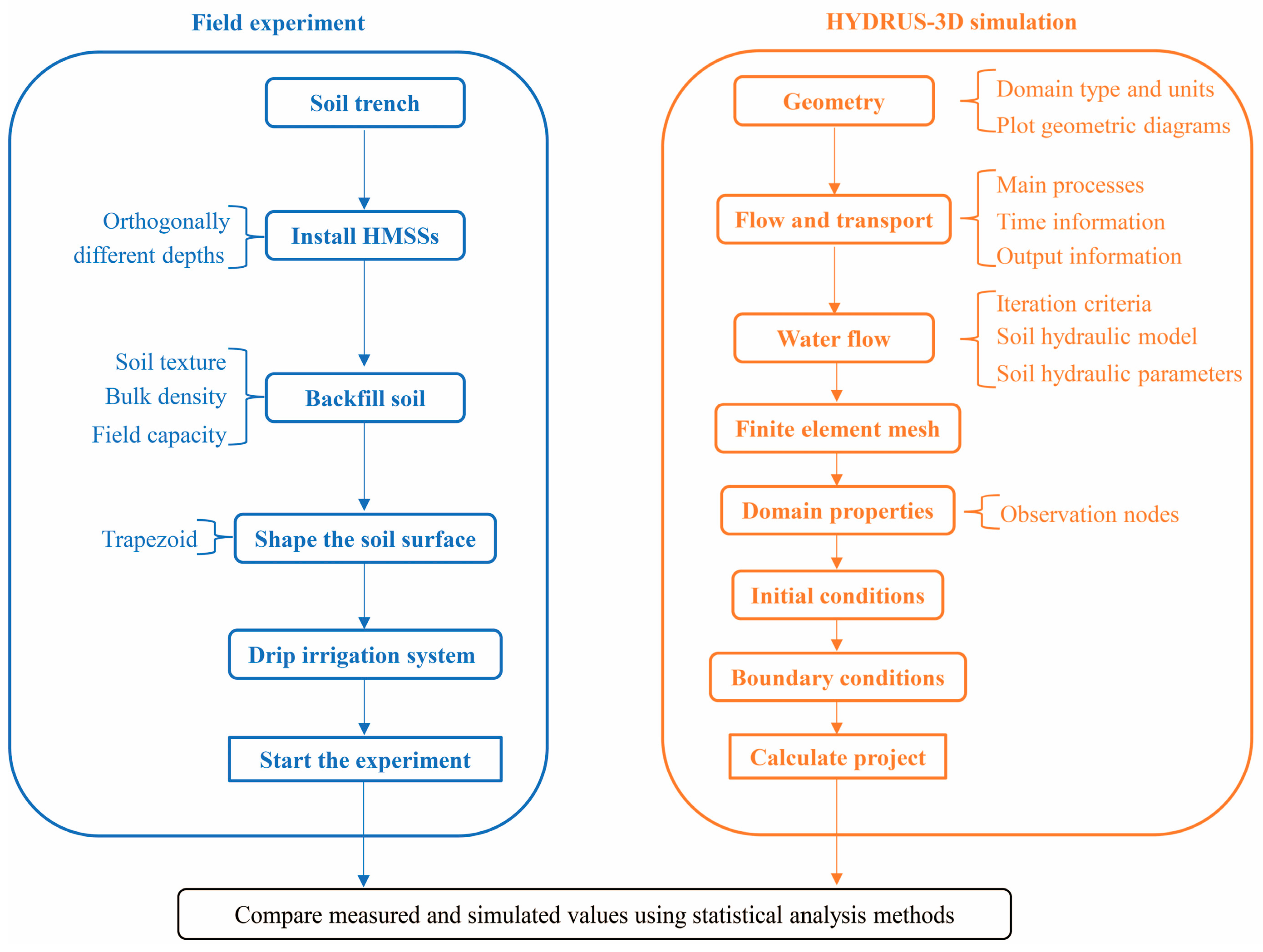 Field Experimental Assessment of HYDRUS-3D Soil Moisture Simulations Under Drip Irrigation Using ...