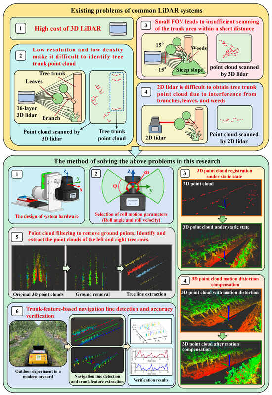 Rolling 2D Lidar-Based Navigation Line Extraction Method for Modern Orchard Automation