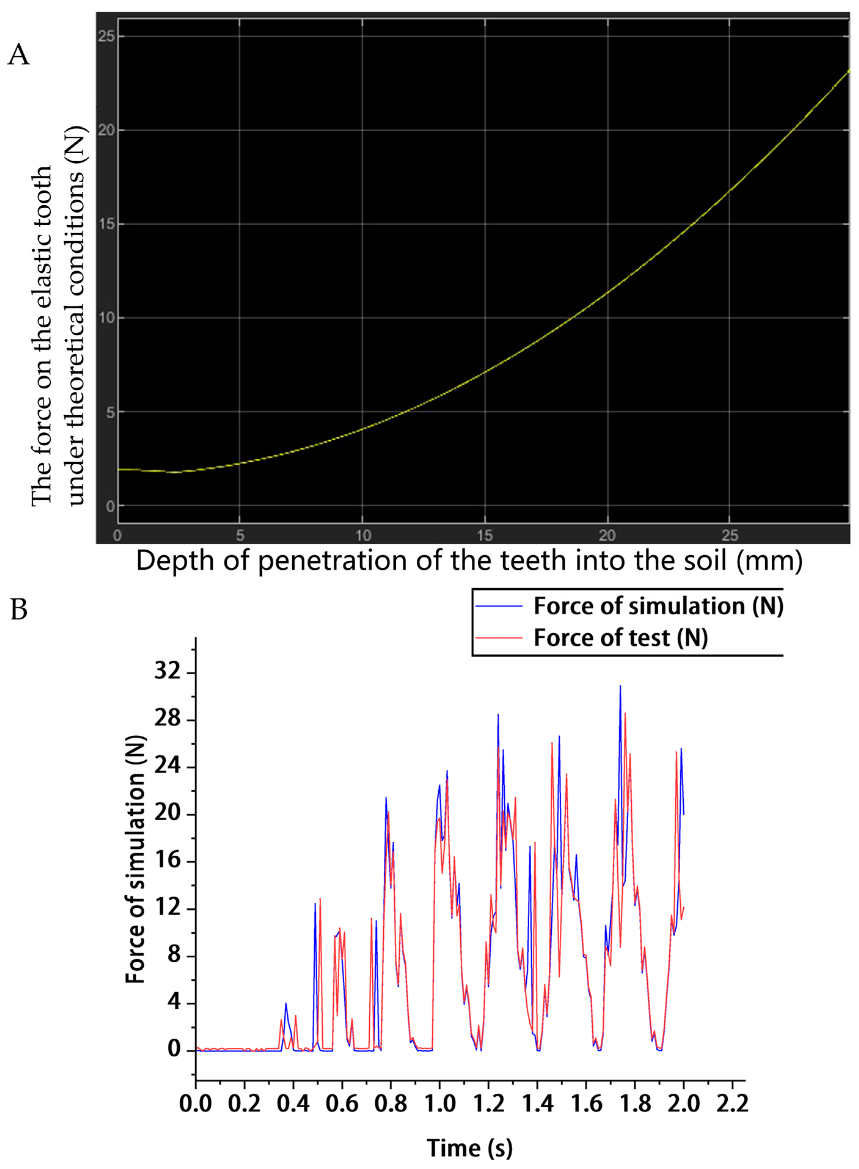 Analysis of the Resistance to Teeth During the Picking Process Based on DEM-MBD Coupling Simulation