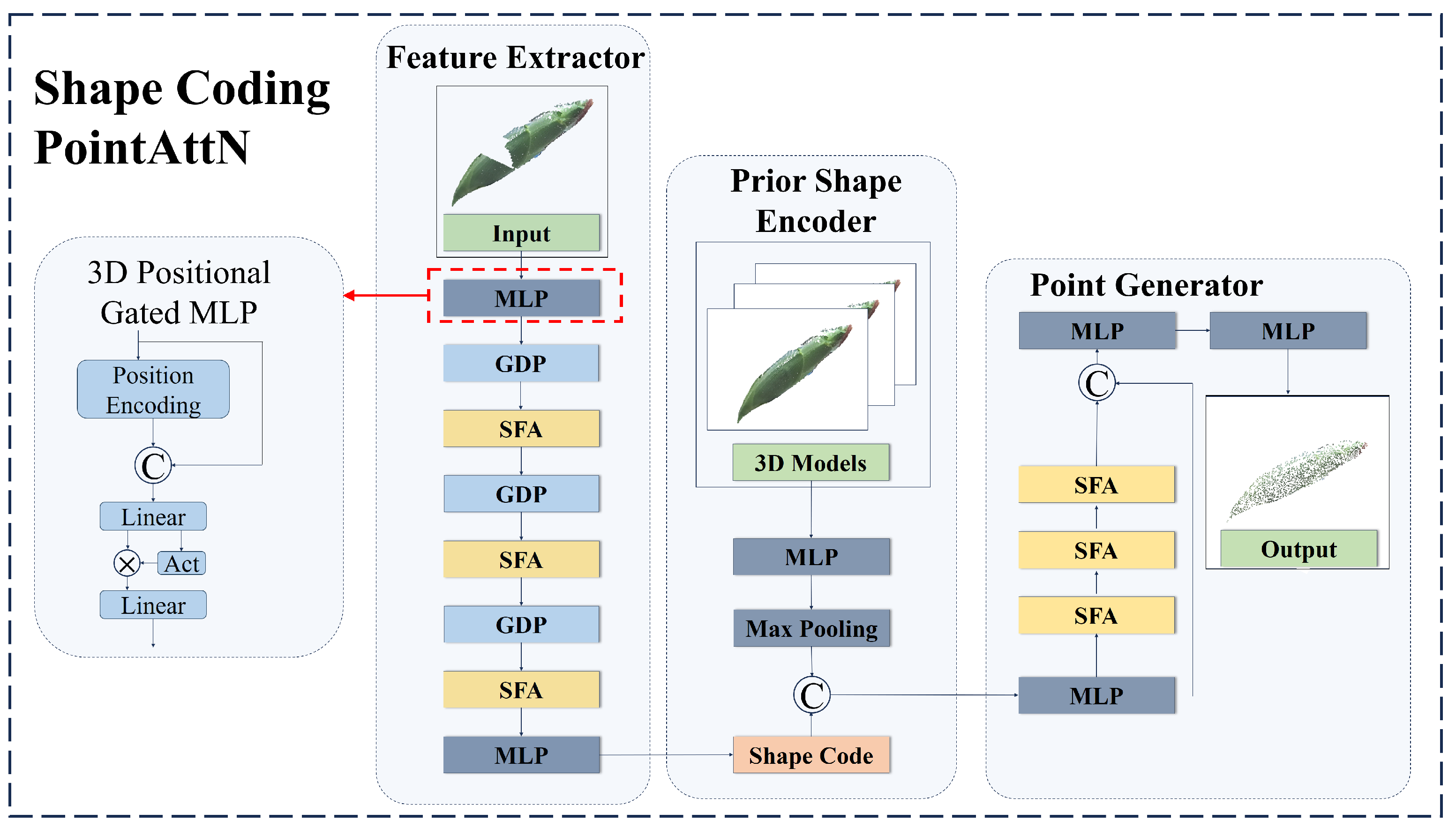 Point Cloud Completion of Occluded Corn with a 3D Positional Gated Multilayer Perceptron and ...