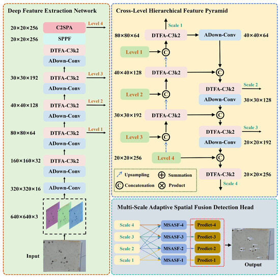 LCFANet: A Novel Lightweight Cross-Level Feature Aggregation Network for Small Agricultural Pest ...