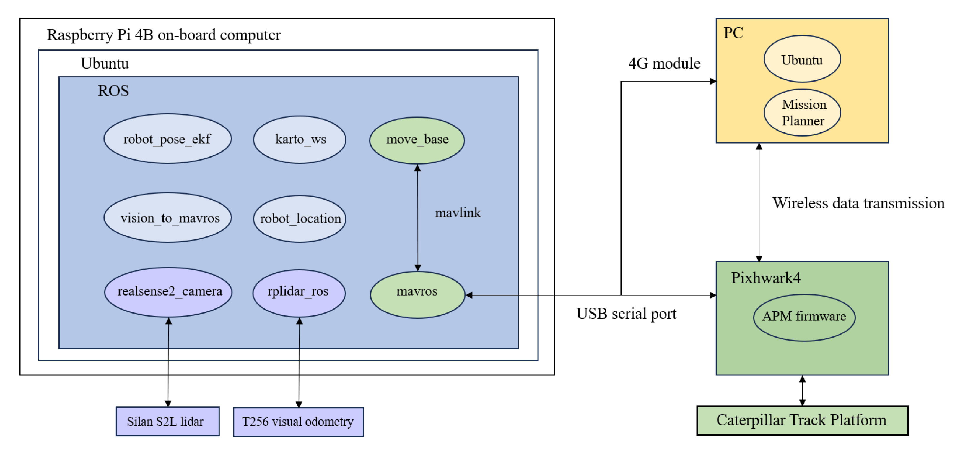 Autonomous Navigation and Obstacle Avoidance for Orchard Spraying Robots: A Sensor-Fusion ...
