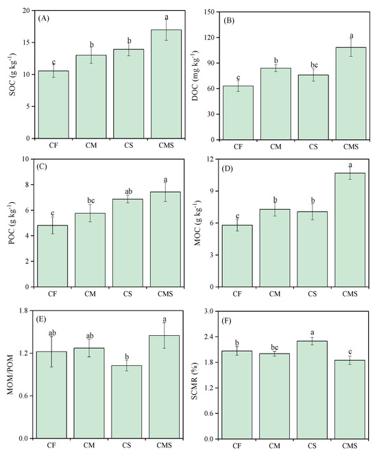 The Contribution of Microbial- and Plant-Derived Carbon to Soil Organic Carbon Fractions and ...