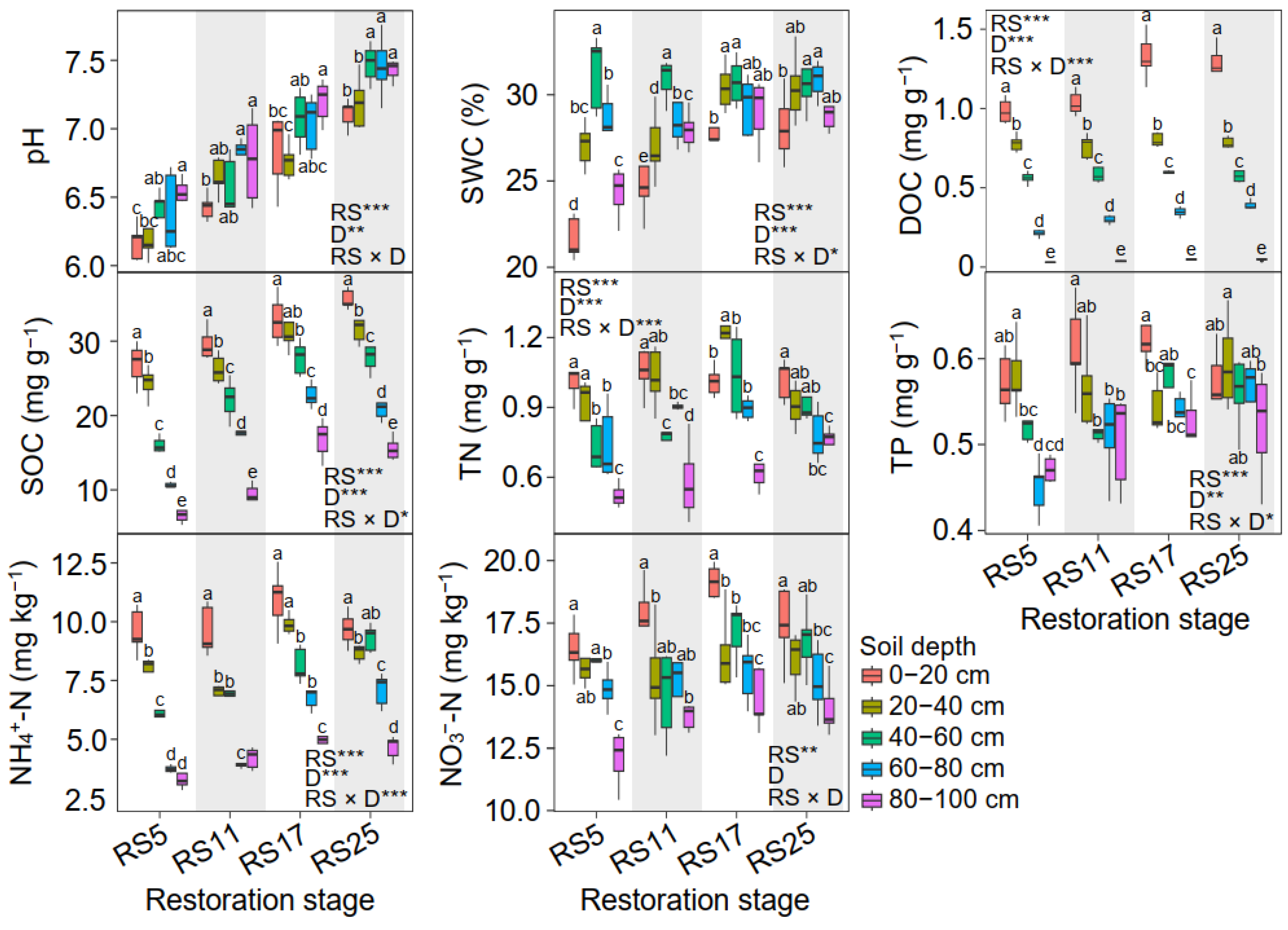 Changes in Microbial Necromass Carbon in Soil Profiles of Grasslands with Different Stages of ...