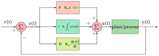 Design and Analysis of a Sowing Depth Detection and Control Device for ...