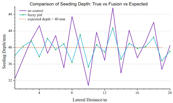 Design and Analysis of a Sowing Depth Detection and Control Device for ...
