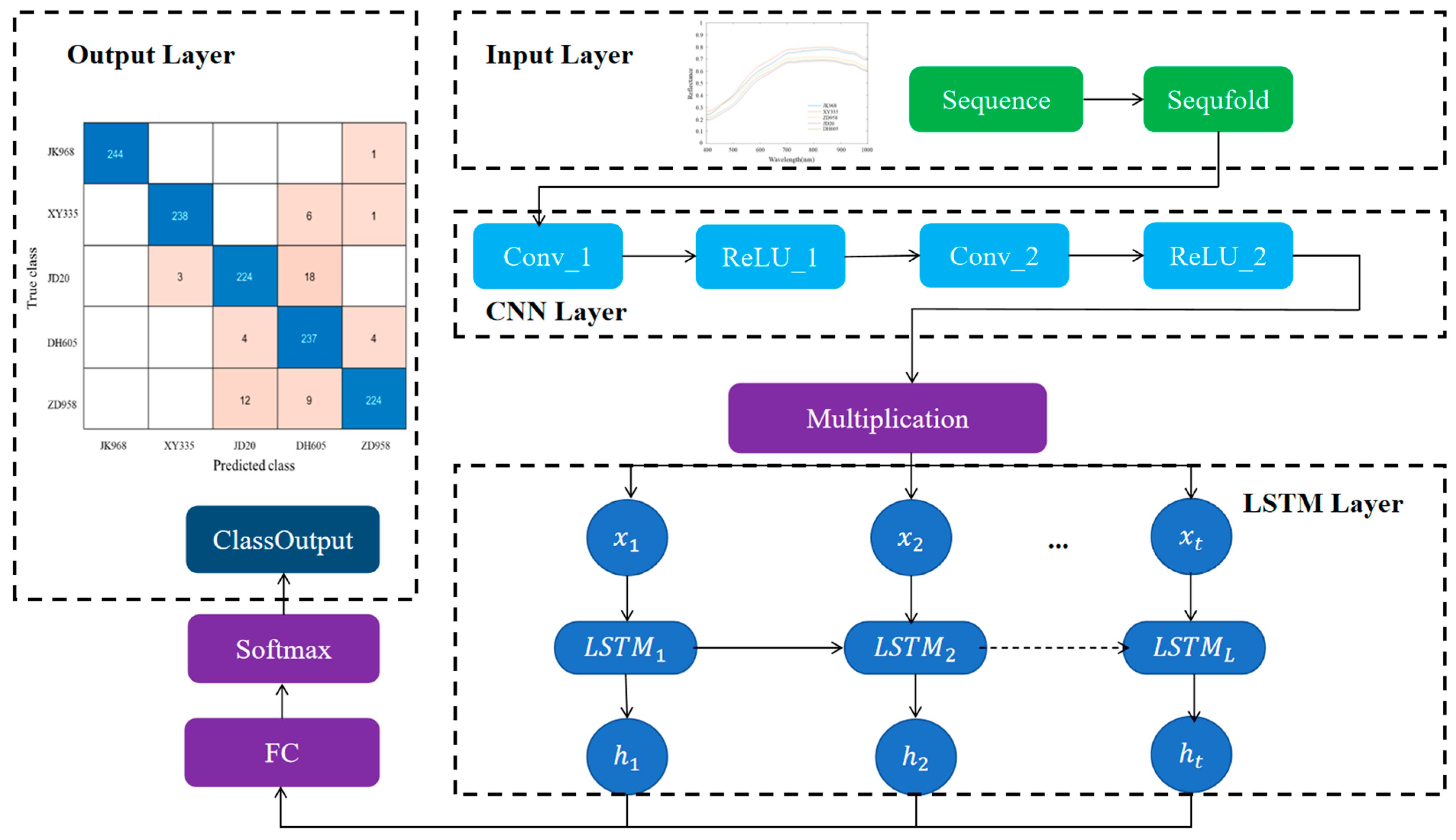 Maize Seed Variety Classification Based on Hyperspectral Imaging and a CNN-LSTM Learning Framework