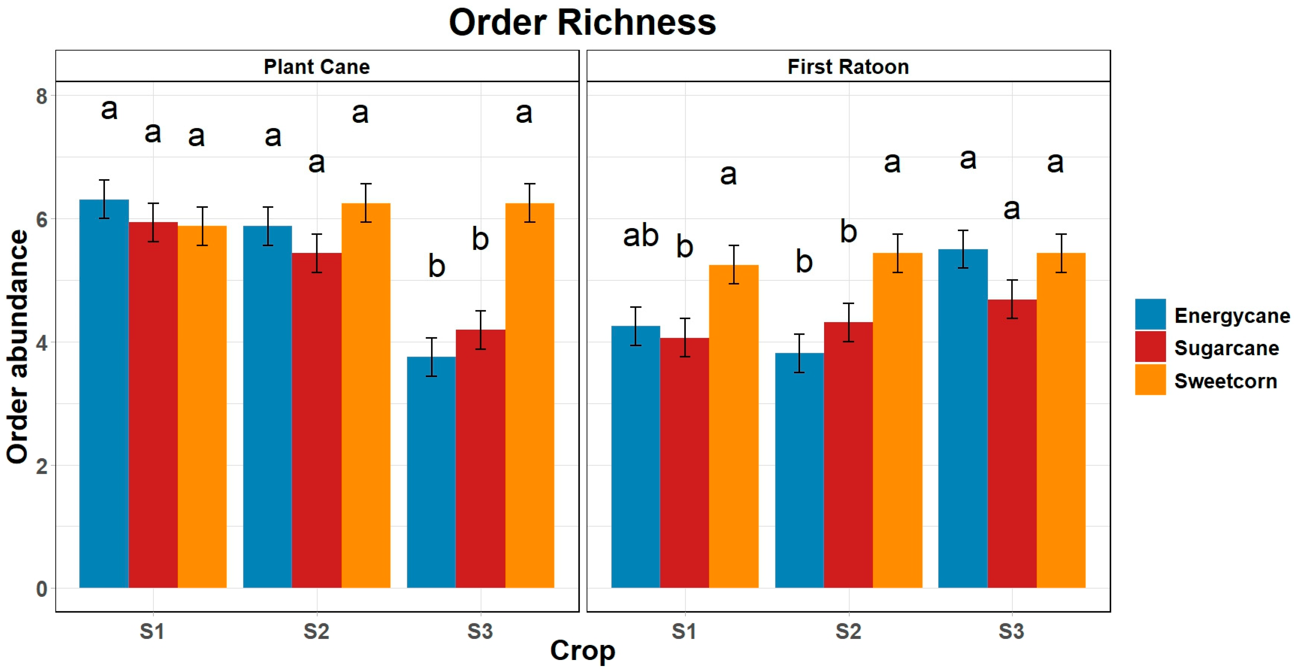 Effect of Energycane Integration on Ground-Dwelling Arthropod ...