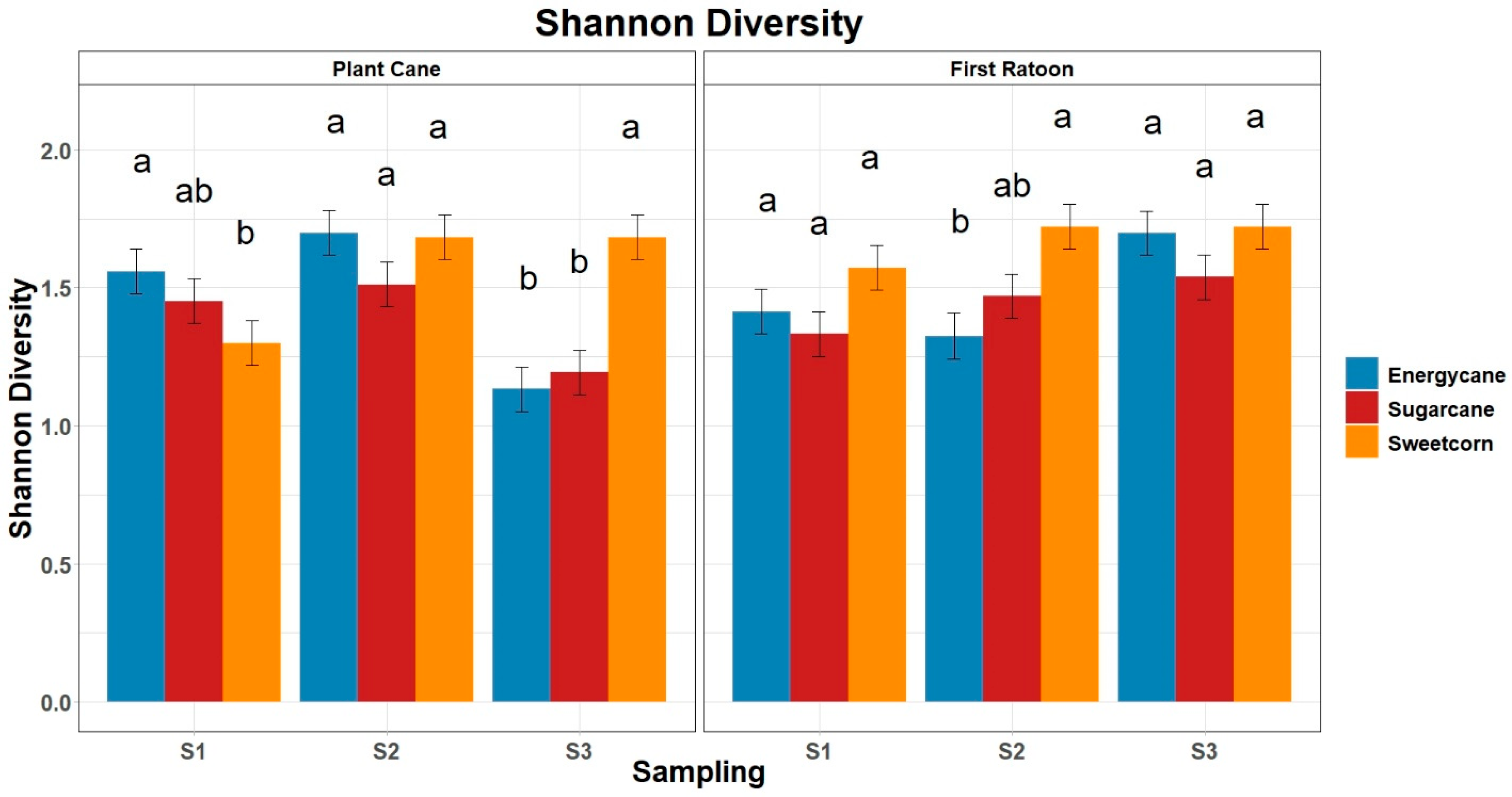 Effect of Energycane Integration on Ground-Dwelling Arthropod ...