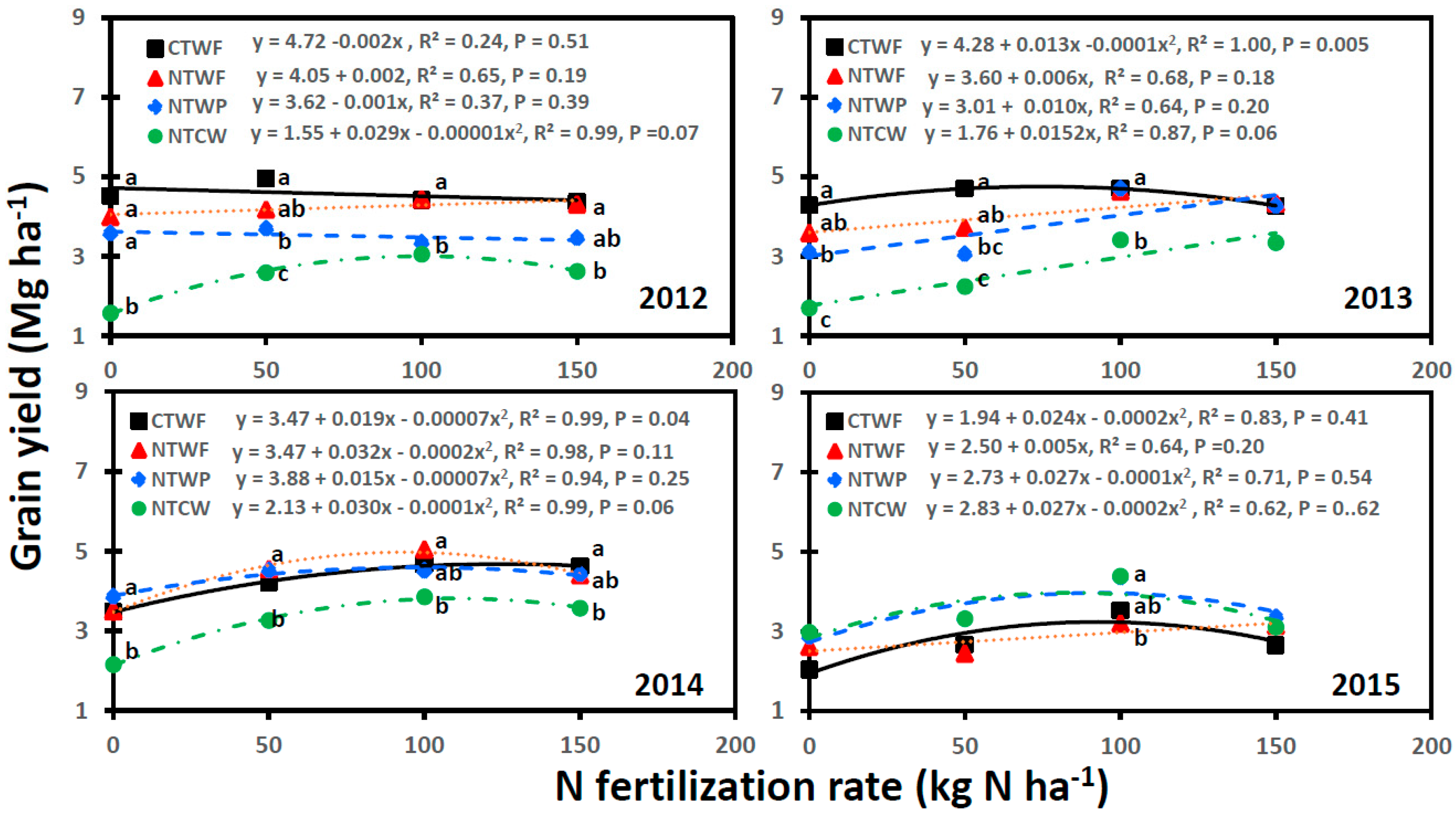 Reducing Nitrogen Fertilization Rate in Spring Wheat–Pea Rotation ...