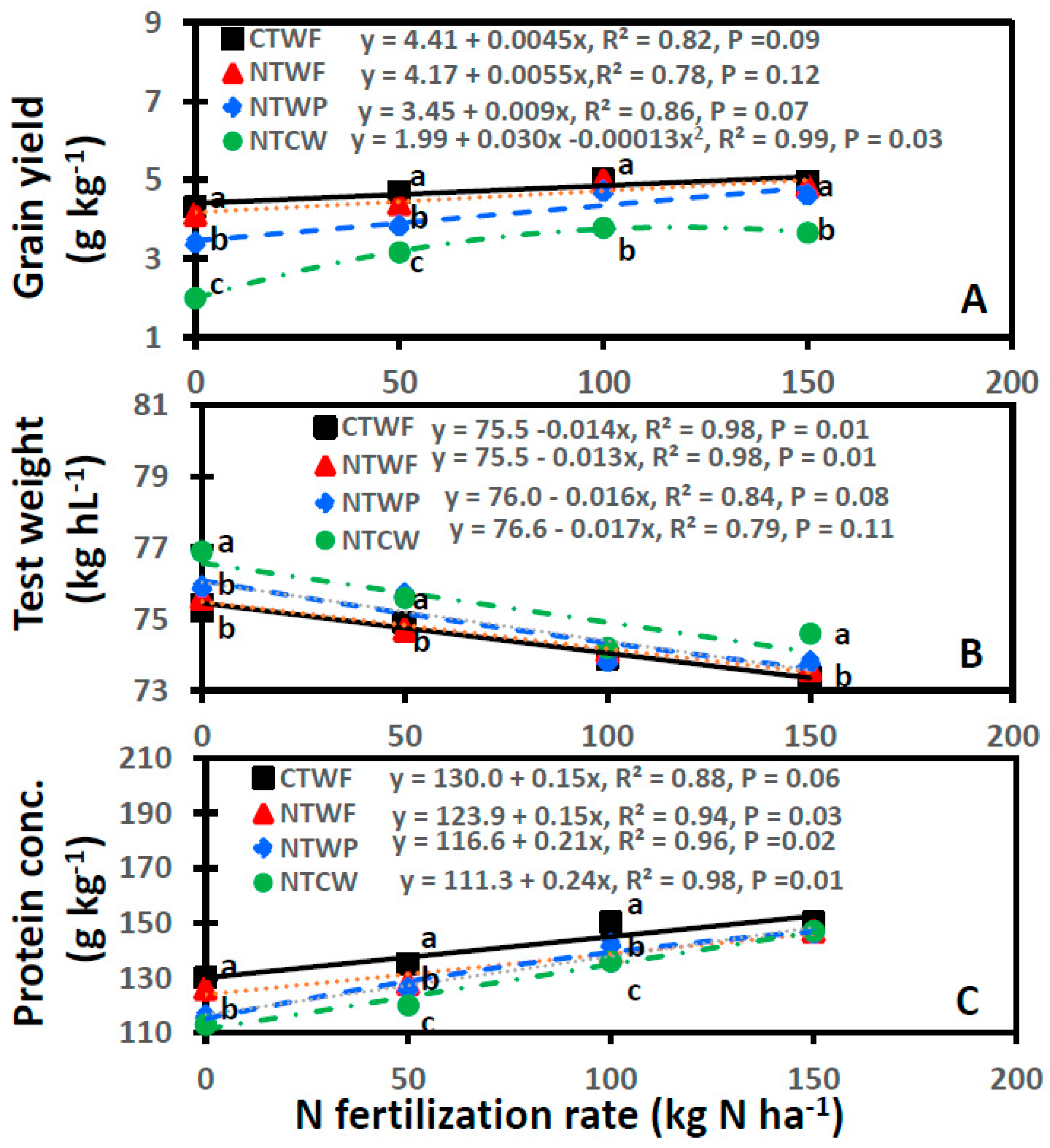 Reducing Nitrogen Fertilization Rate in Spring Wheat–Pea Rotation ...