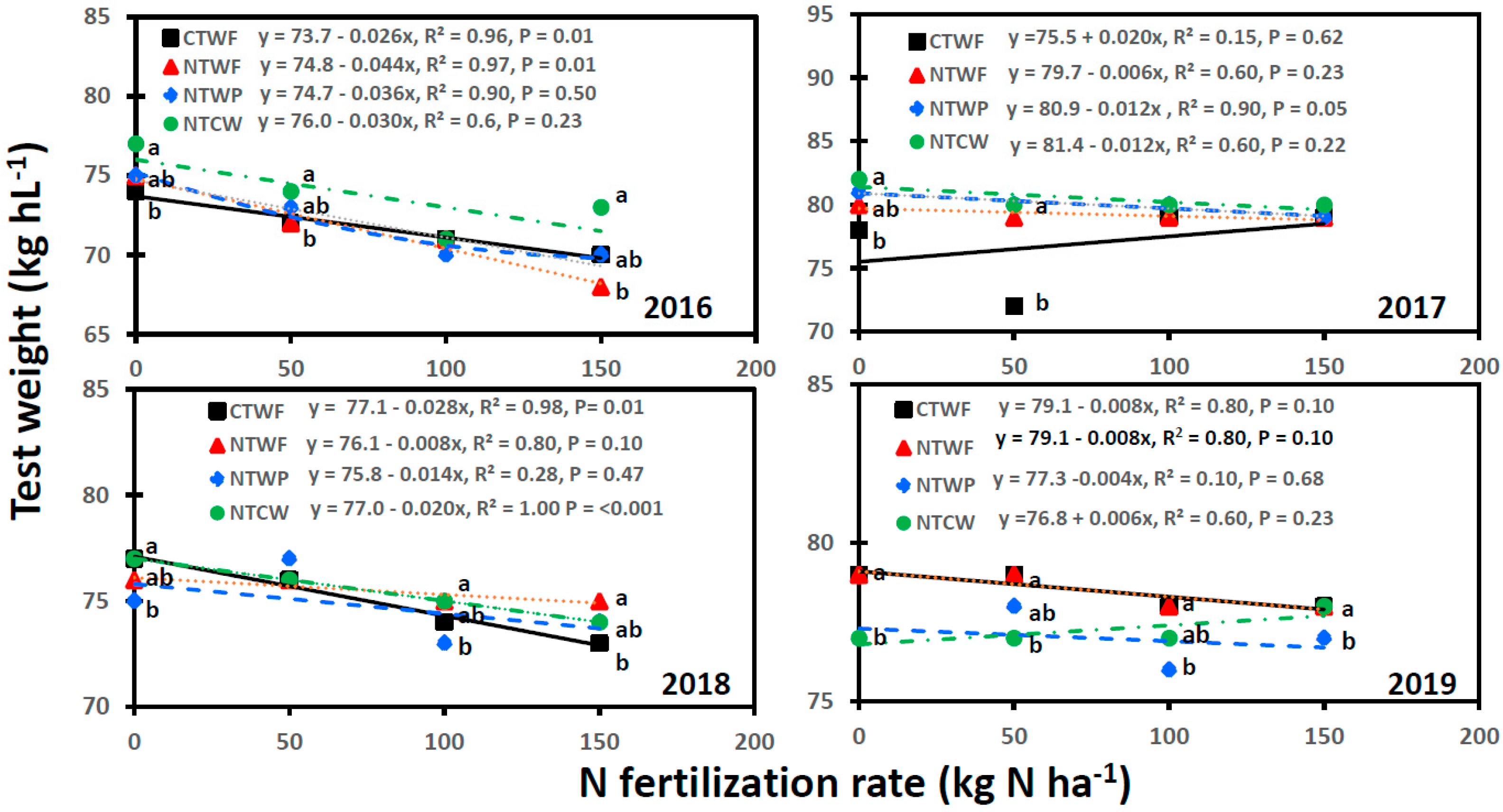 Reducing Nitrogen Fertilization Rate in Spring Wheat–Pea Rotation ...