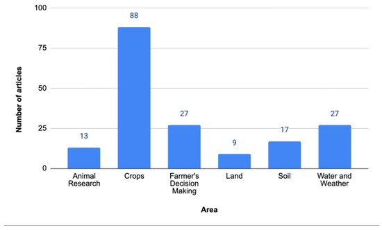 From Precision Agriculture to Intelligent Agricultural Ecosystems: A ...